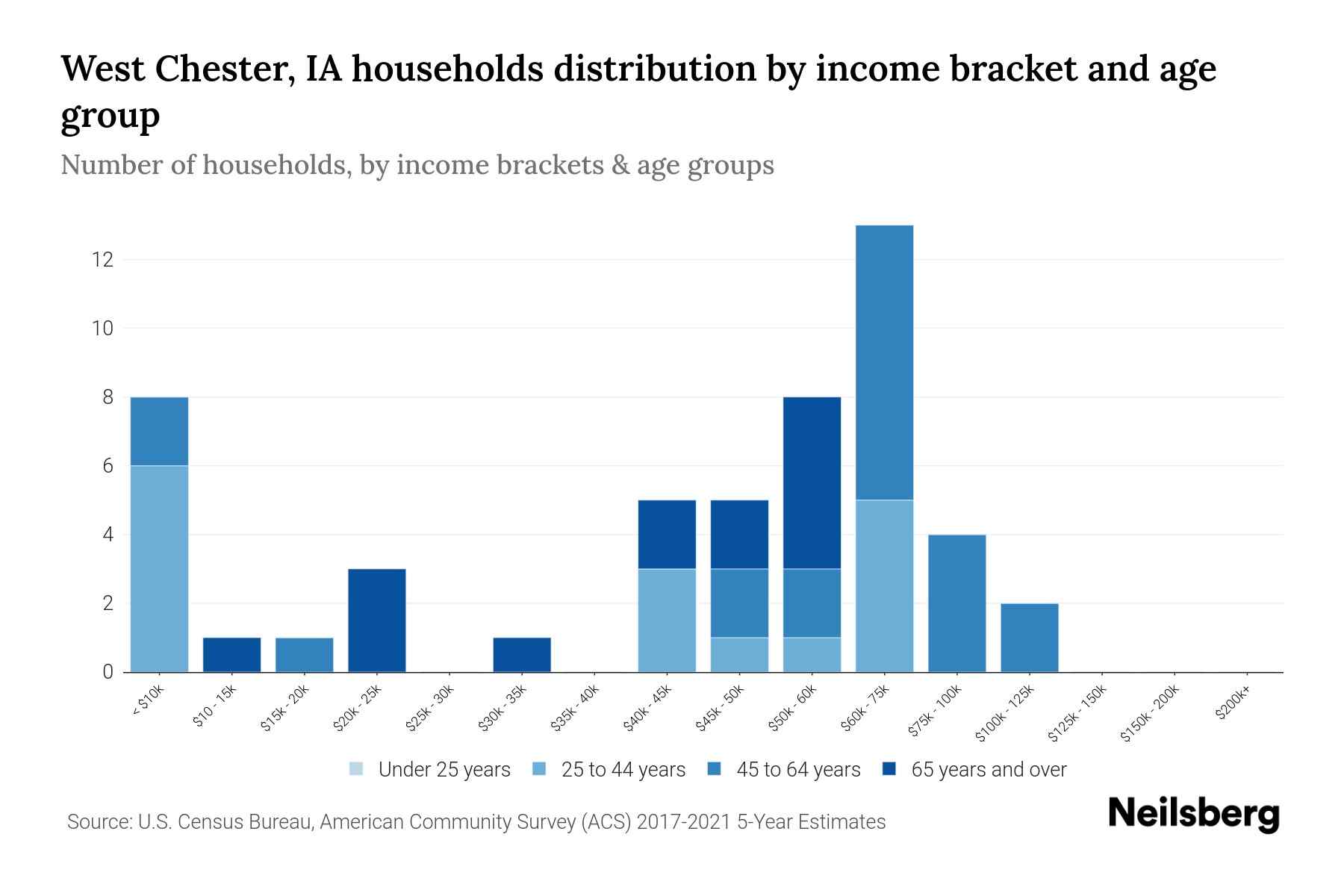 West Chester, IA Median Household Income By Age - 2024 Update | Neilsberg