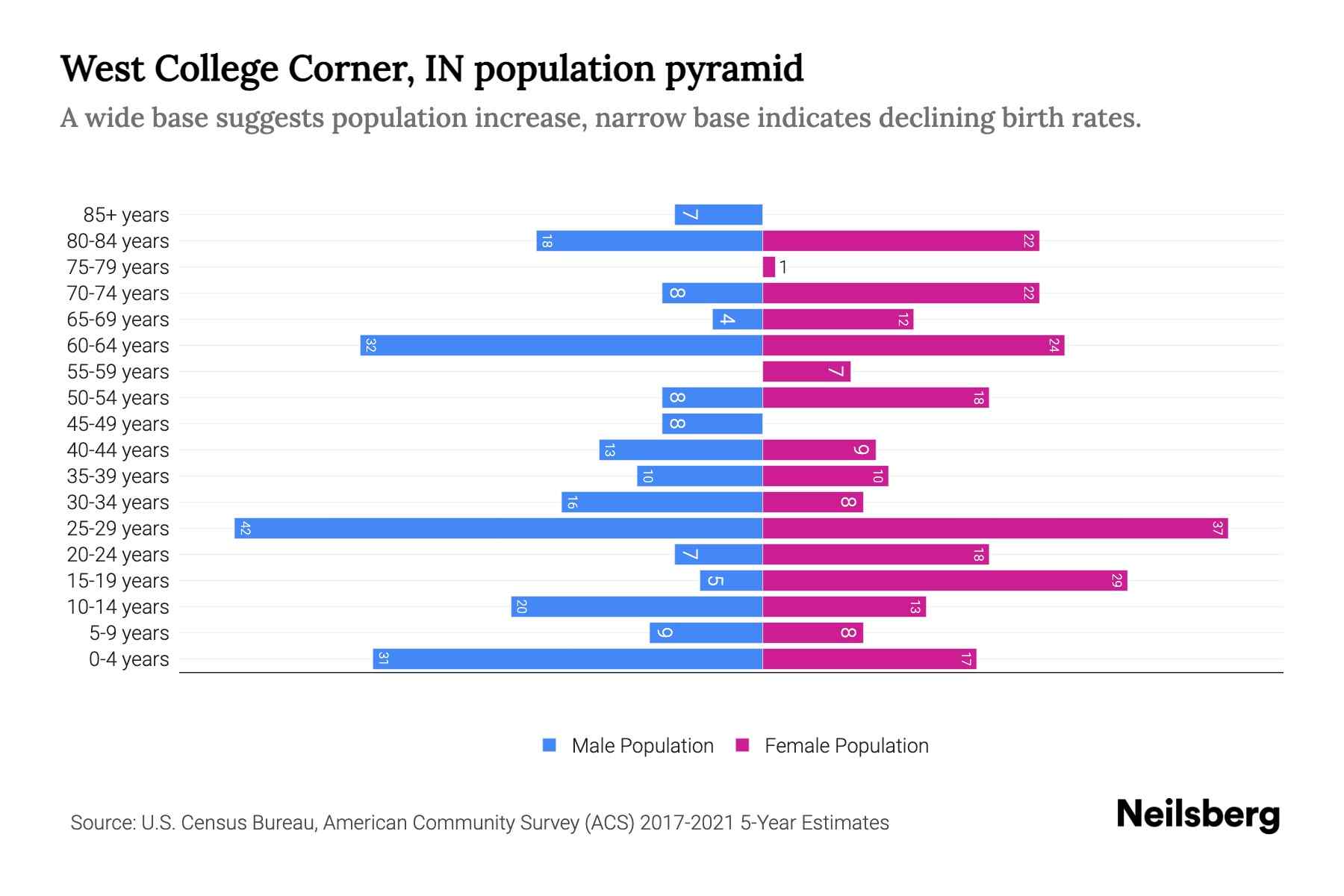 West College Corner, IN Population by Age - 2023 West College Corner ...