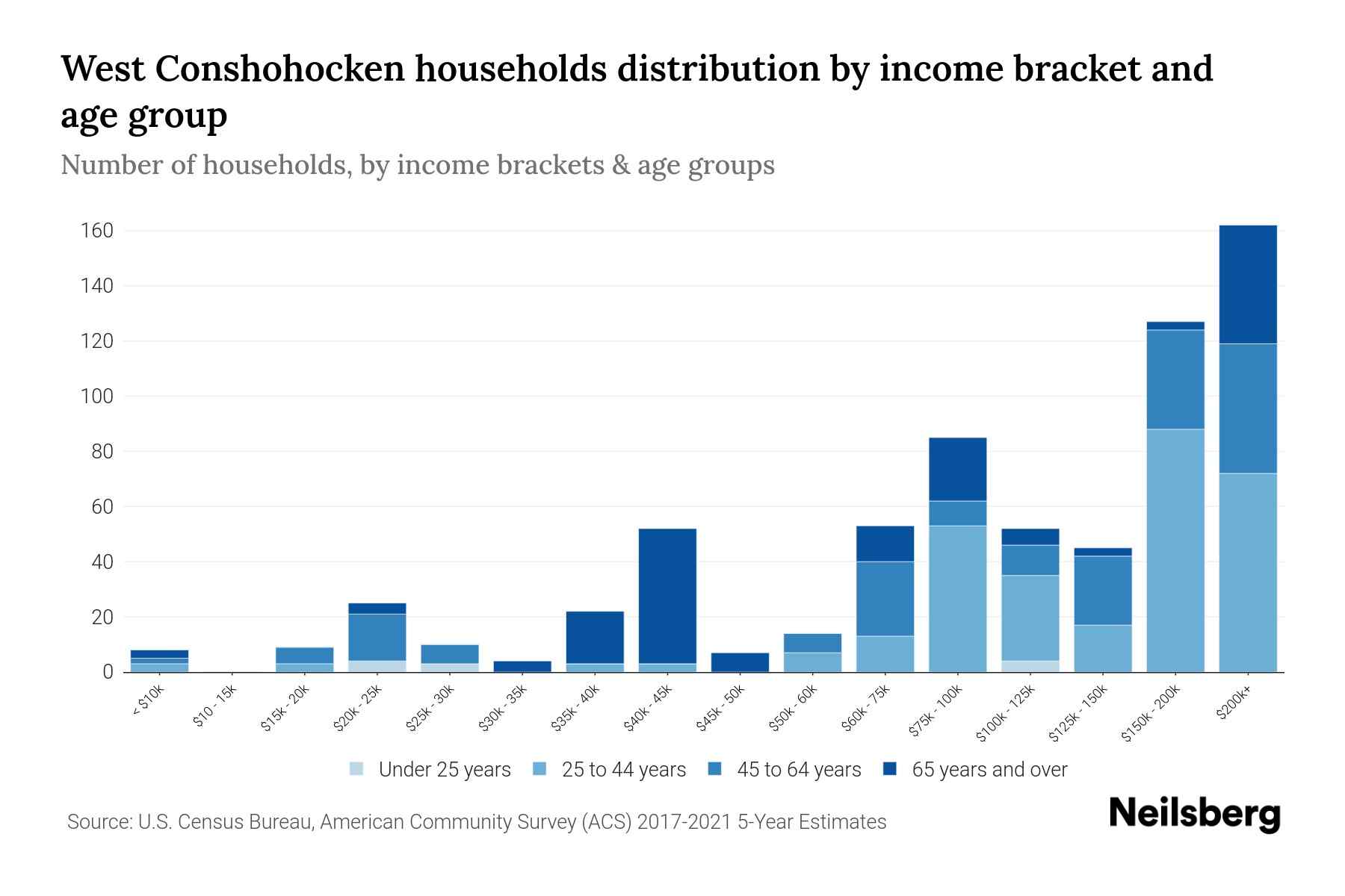 West Conshohocken, PA Median Household Income By Age - 2023 | Neilsberg
