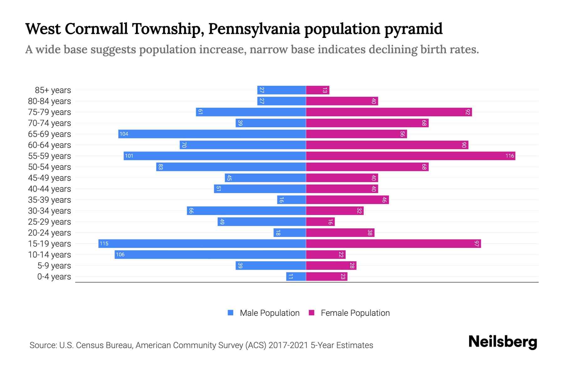 West Cornwall Township, Pennsylvania Population by Age - 2023 West ...
