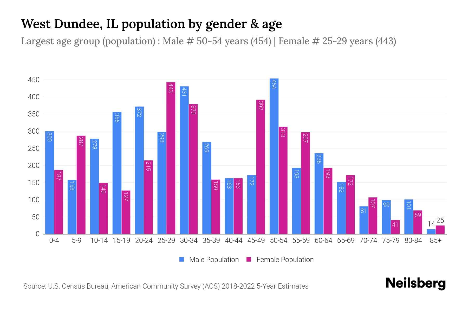 West Dundee, IL Population by Gender - 2024 Update | Neilsberg