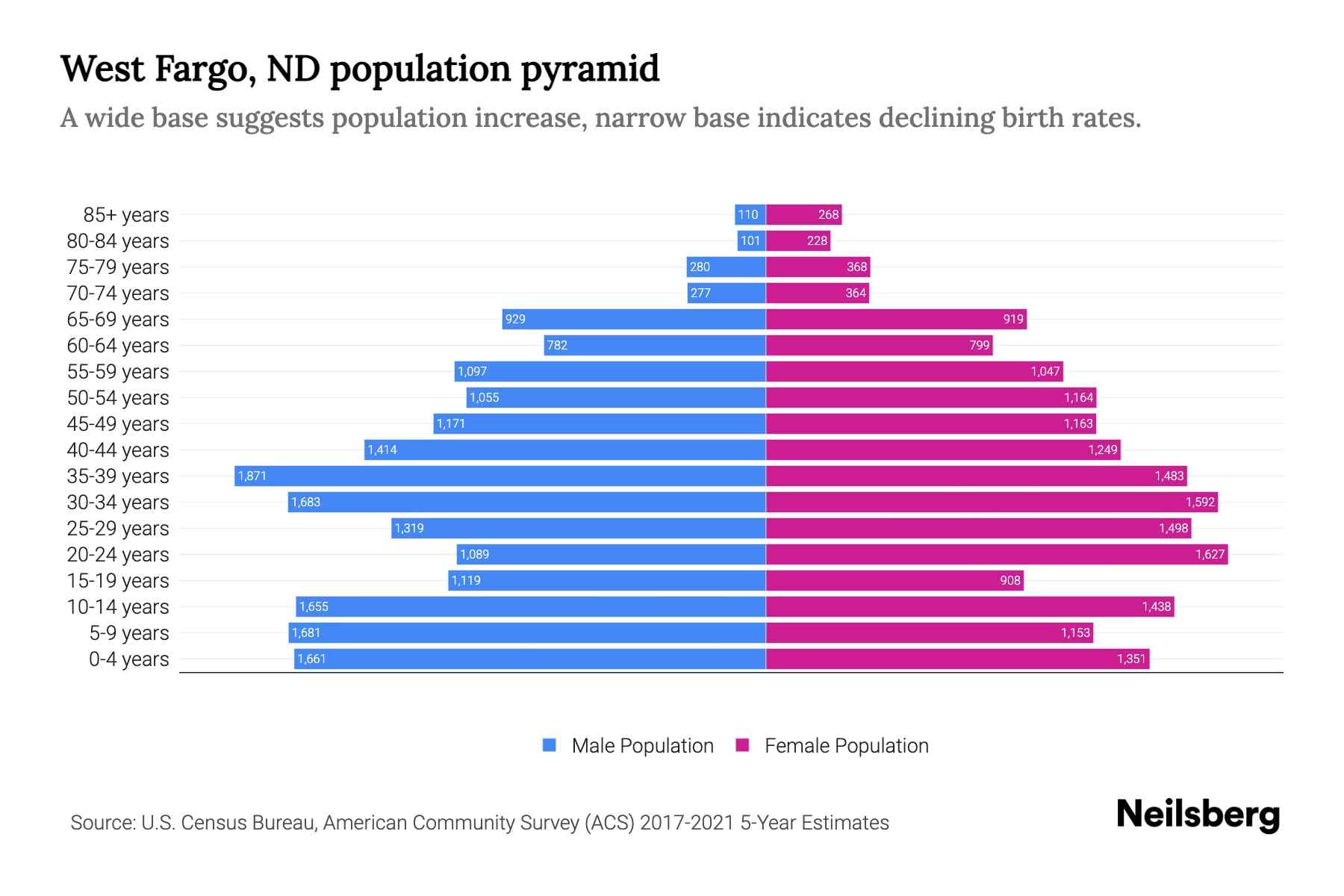 West Fargo, ND Population by Age - 2023 West Fargo, ND Age Demographics ...