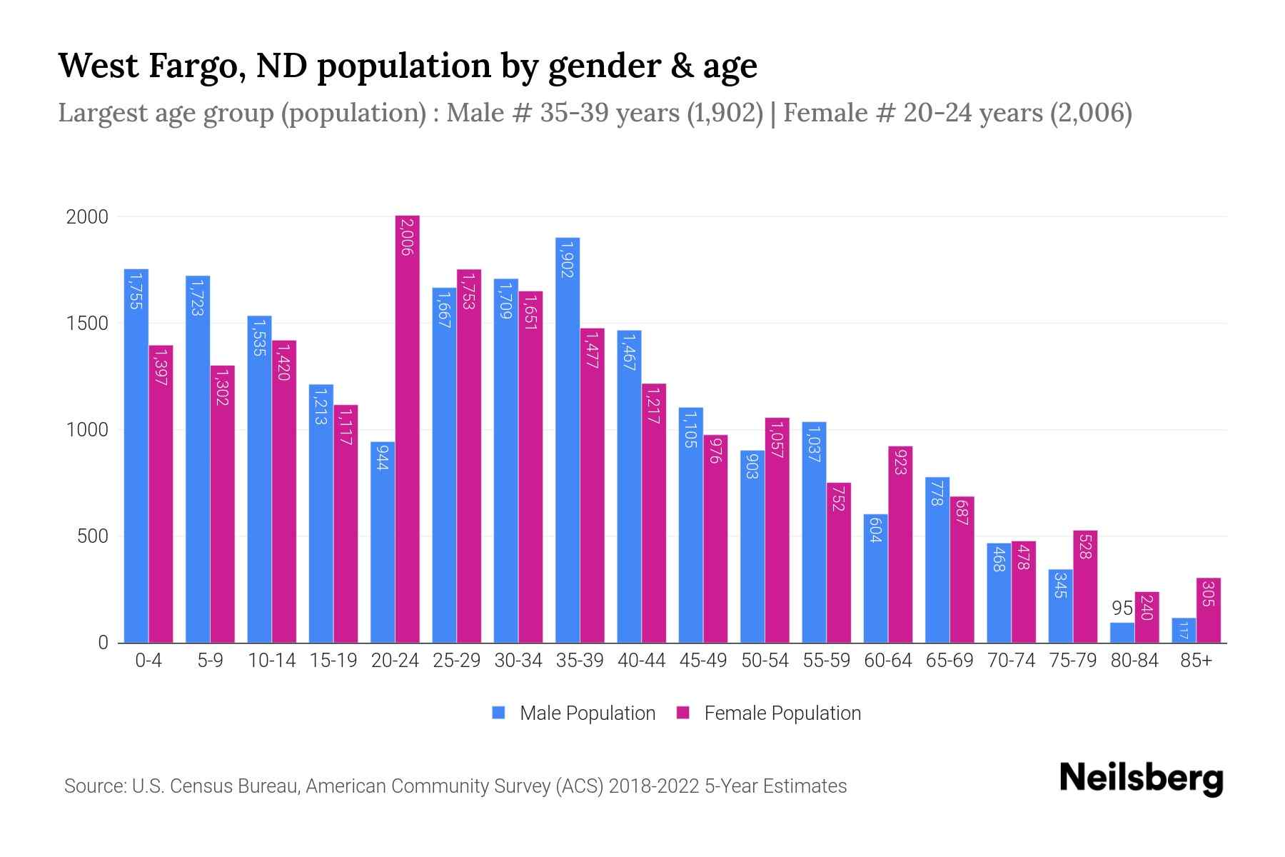 West Fargo, ND Population by Gender - 2024 Update | Neilsberg