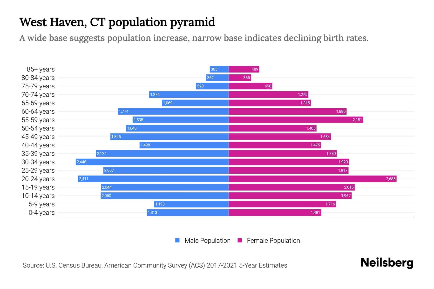 West Haven, CT Population by Age - 2023 West Haven, CT Age Demographics | Neilsberg