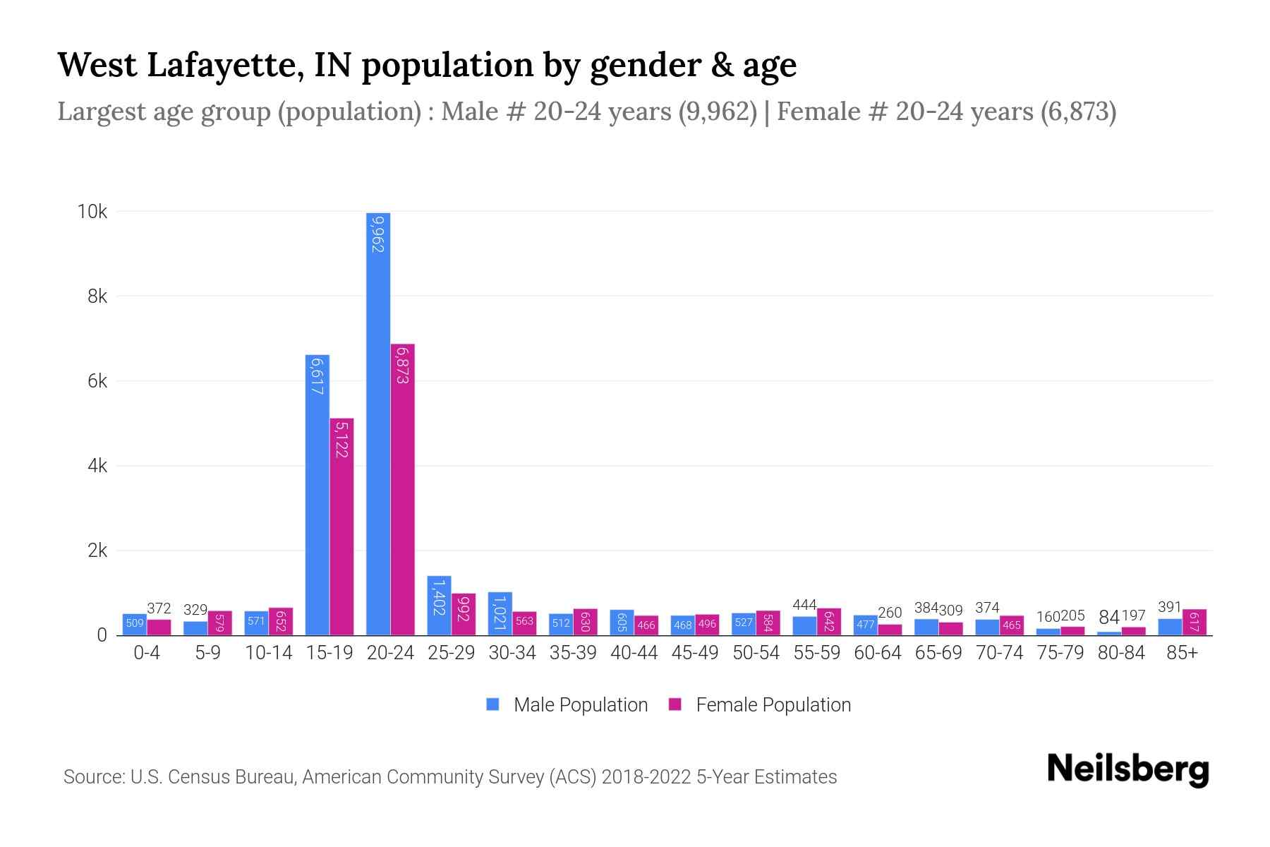 West Lafayette, IN Population by Gender - 2024 Update | Neilsberg