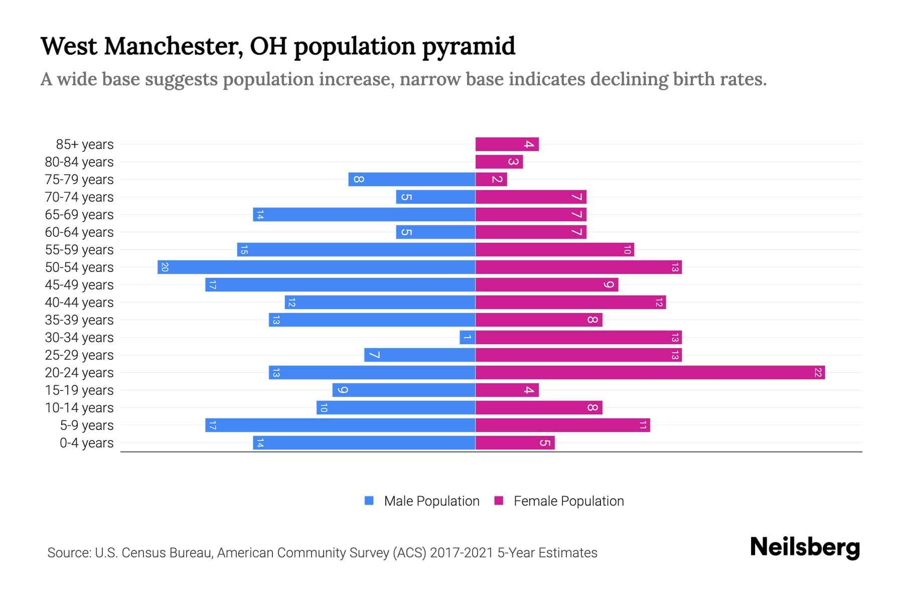 West Manchester, OH Population by Age - 2023 West Manchester, OH Age ...