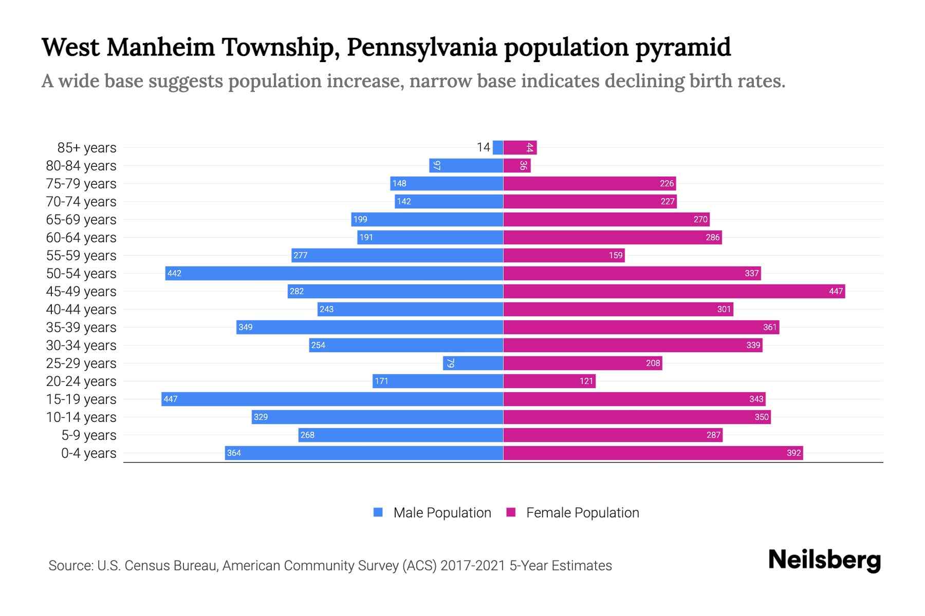 West Manheim Township, Pennsylvania Population by Age - 2023 West ...