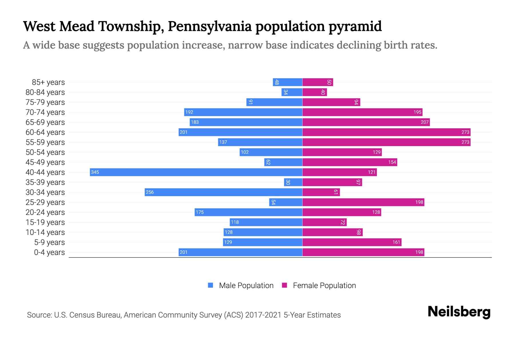 West Mead Township, Pennsylvania Population by Age - 2023 West Mead ...