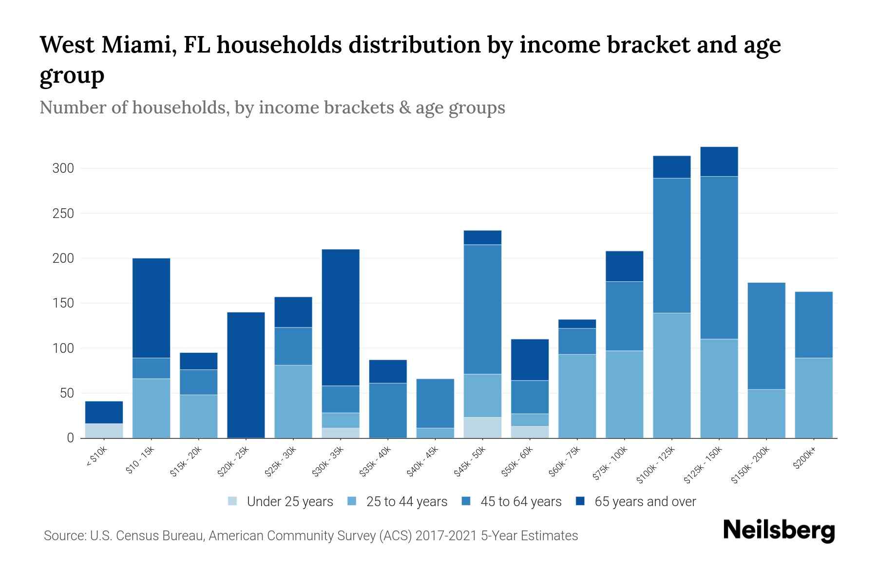 West Miami, FL Median Household Income By Age - 2024 Update | Neilsberg