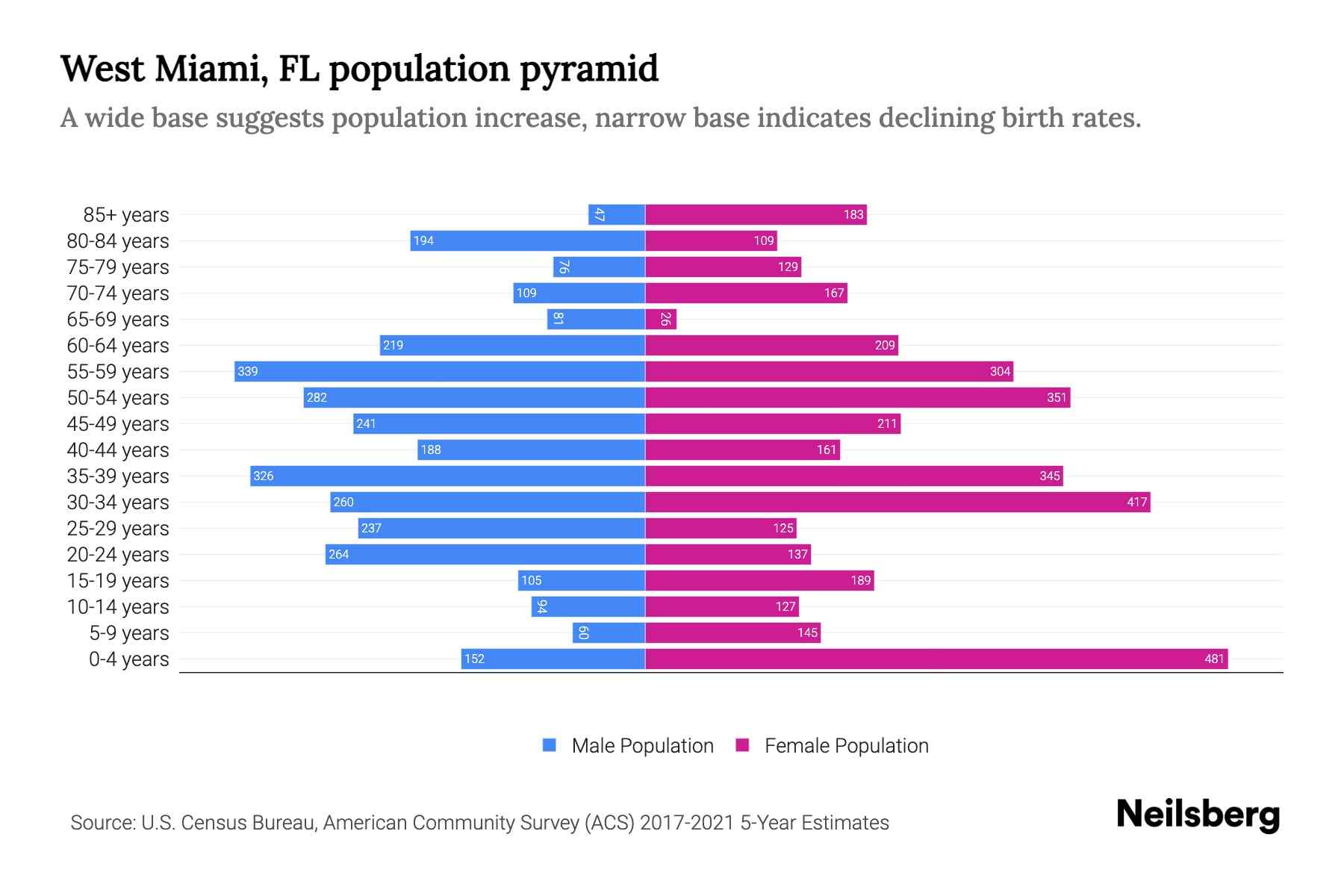 West Miami, FL Population by Age - 2023 West Miami, FL Age Demographics ...