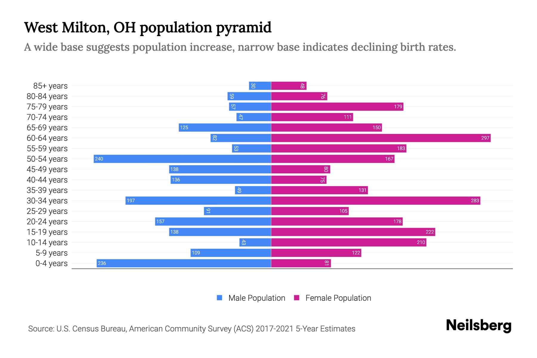 West Milton, OH Population by Age - 2023 West Milton, OH Age ...