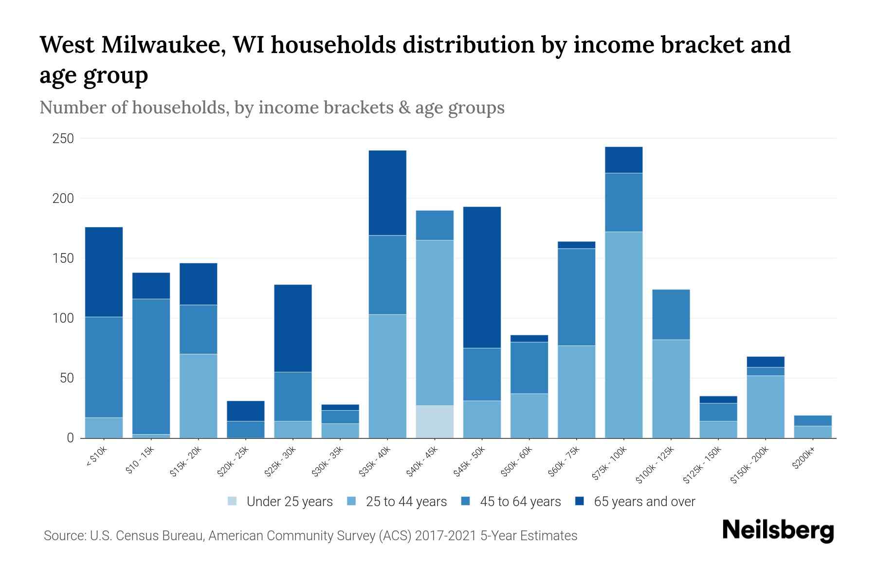 West Milwaukee, WI Median Household Income By Age - 2024 Update | Neilsberg