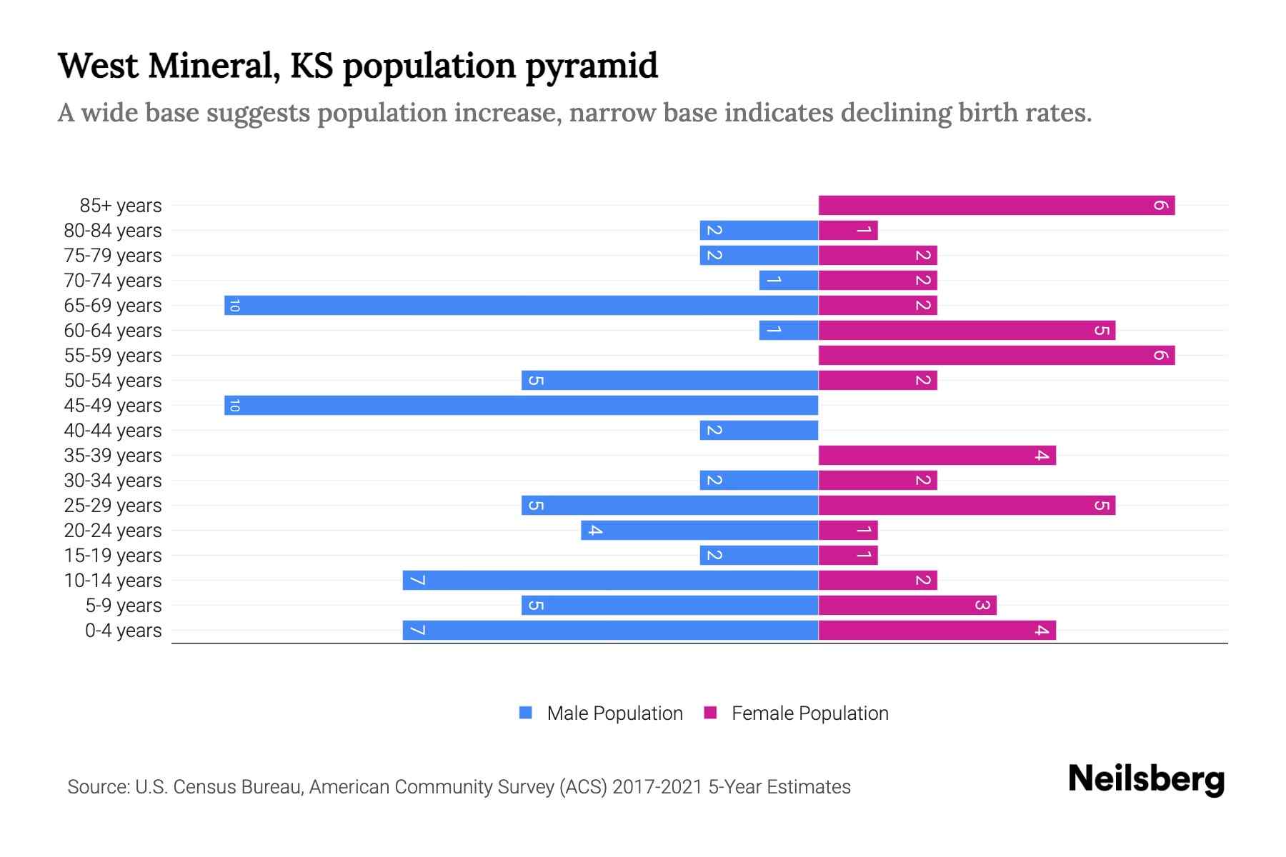 West Mineral, KS Population by Age - 2023 West Mineral, KS Age ...