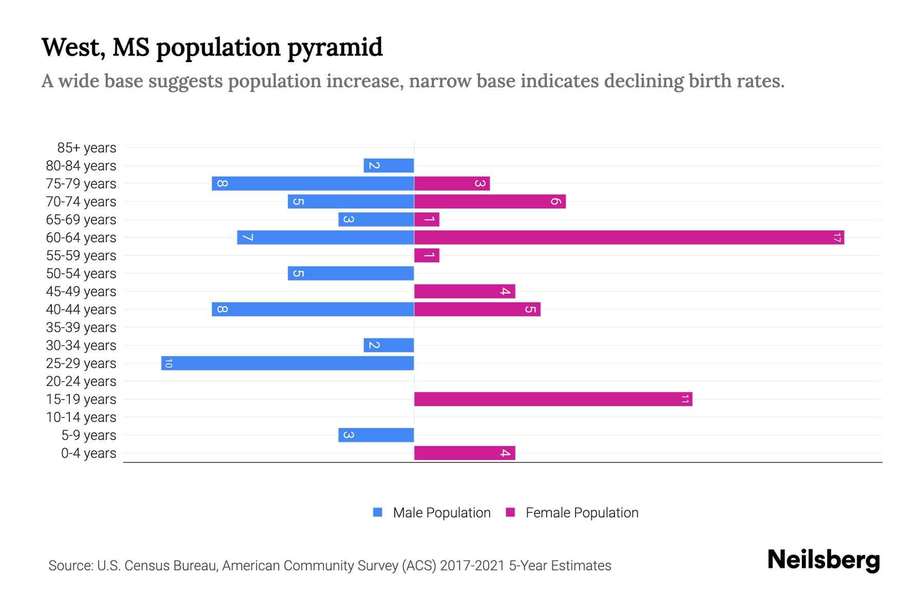 West, MS Population by Age - 2023 West, MS Age Demographics | Neilsberg