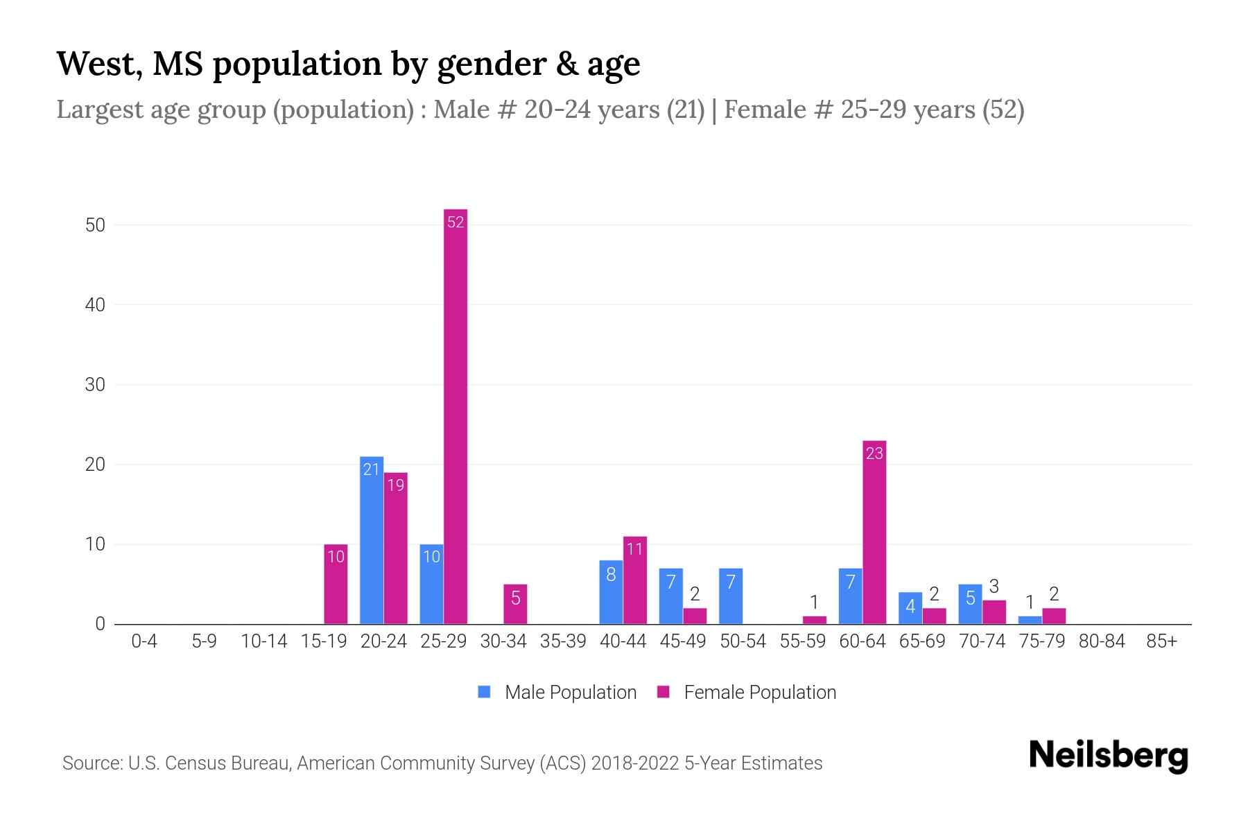 West, MS Population by Gender - 2024 Update | Neilsberg