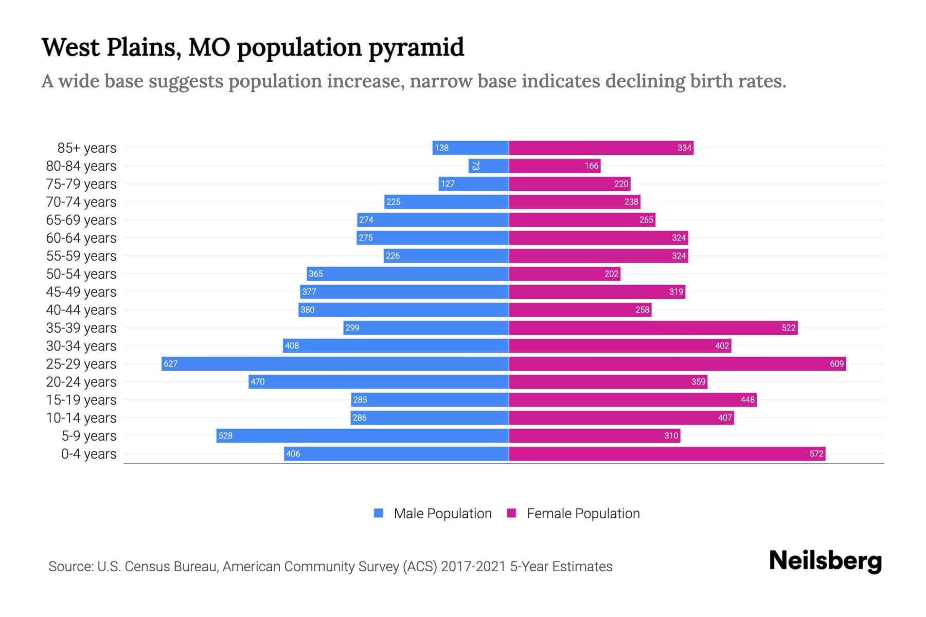 West Plains, MO Population by Age - 2023 West Plains, MO Age ...