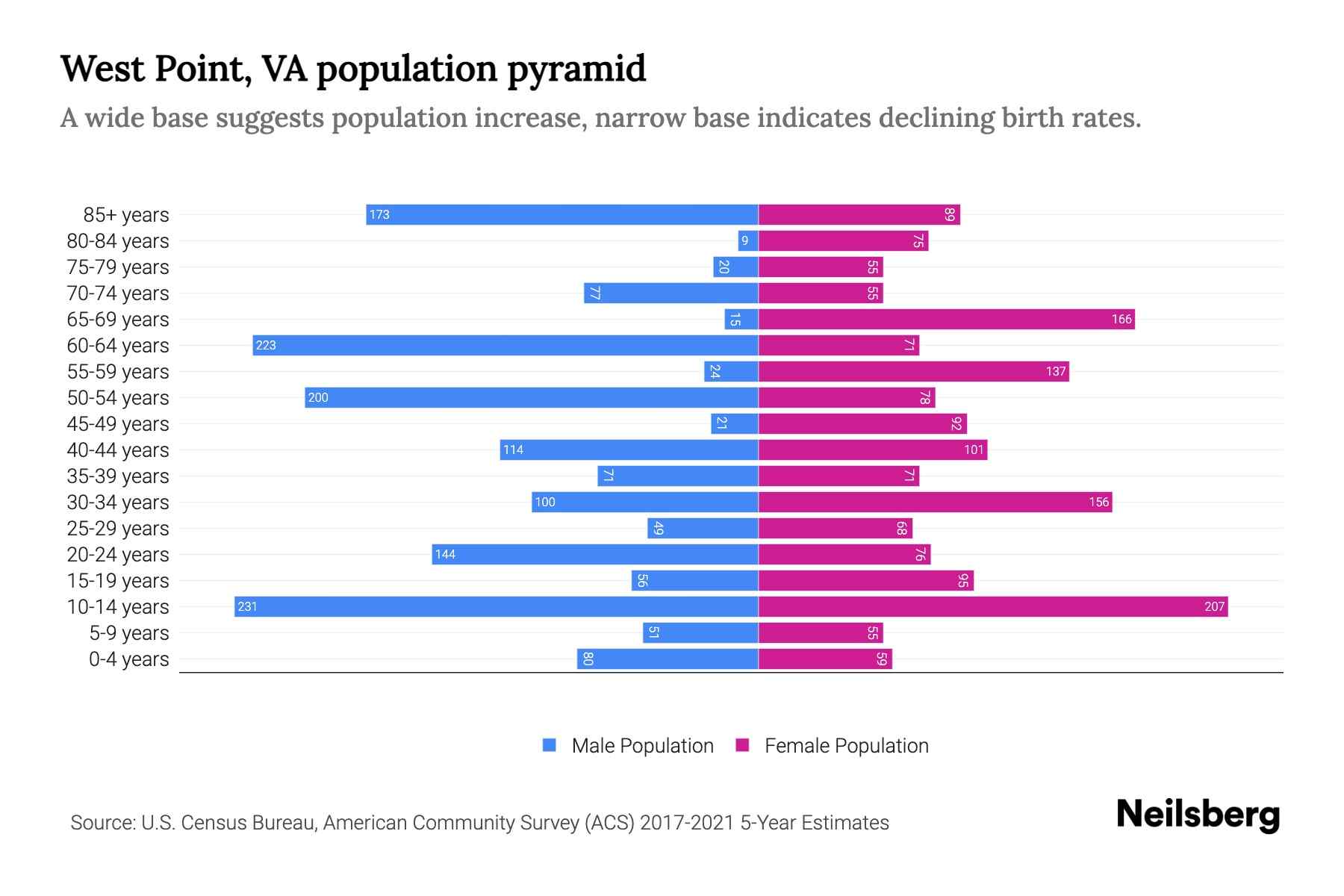 West Point, VA Population by Age - 2023 West Point, VA Age Demographics ...