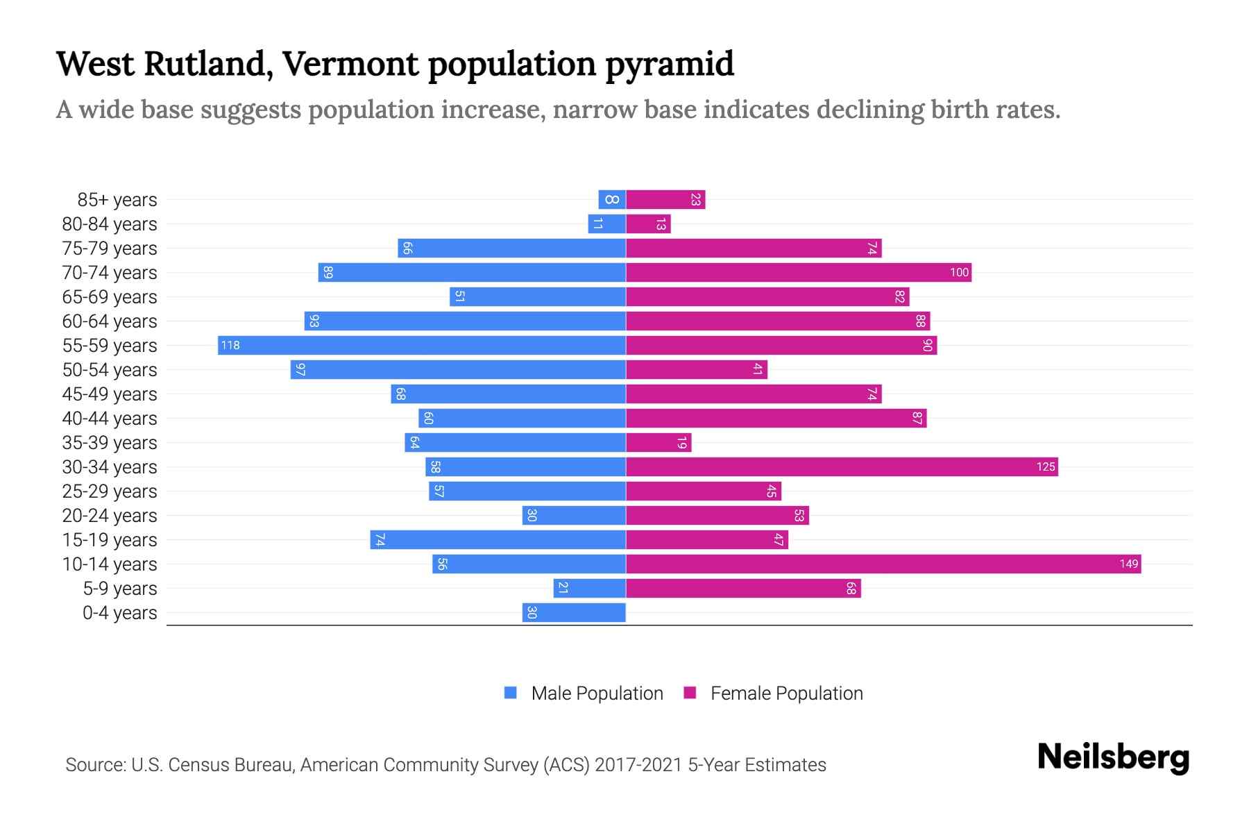 West Rutland, Vermont Population by Age - 2023 West Rutland, Vermont ...