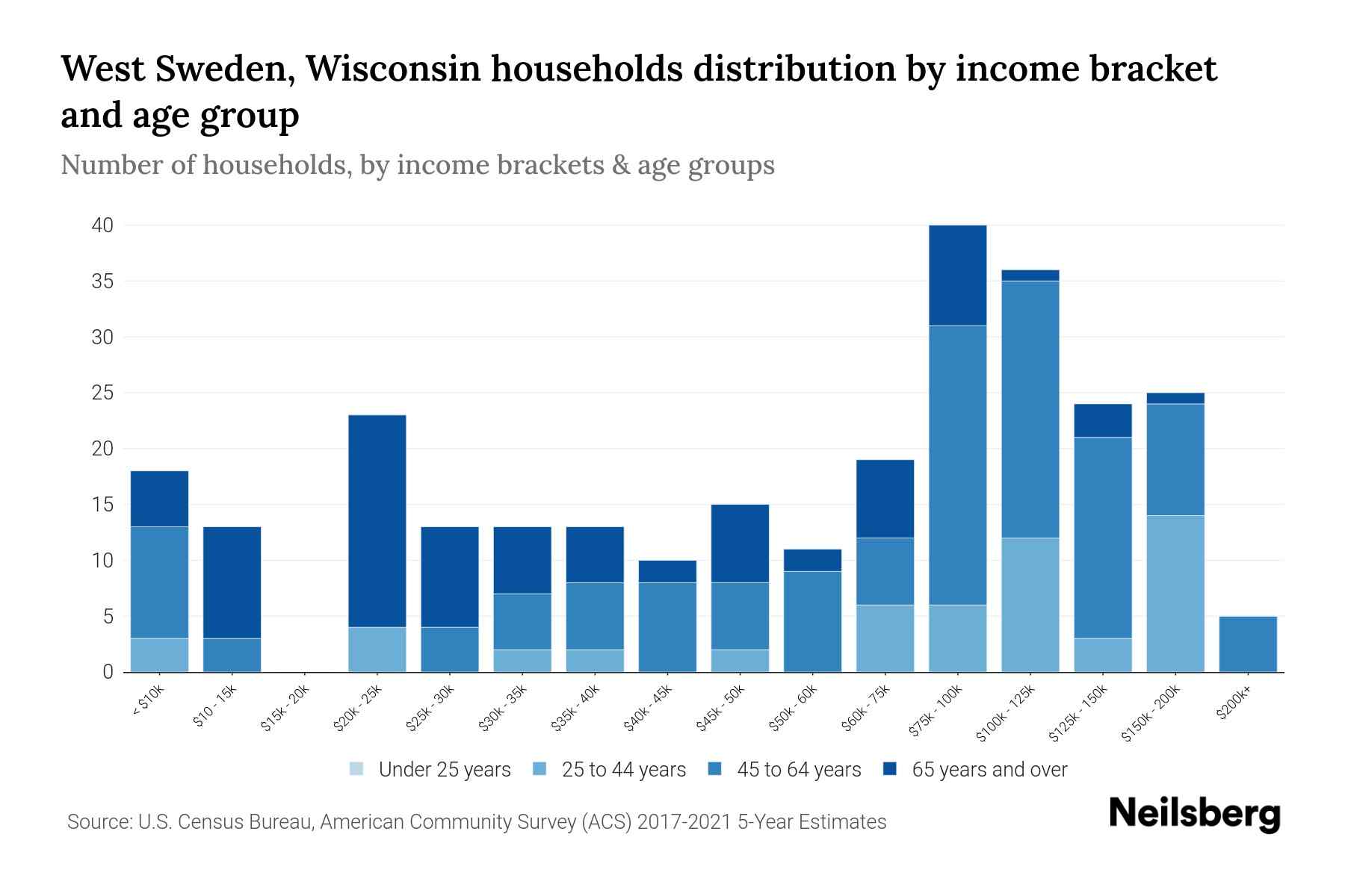 West Sweden, Wisconsin Median Household Income By Age - 2023 | Neilsberg