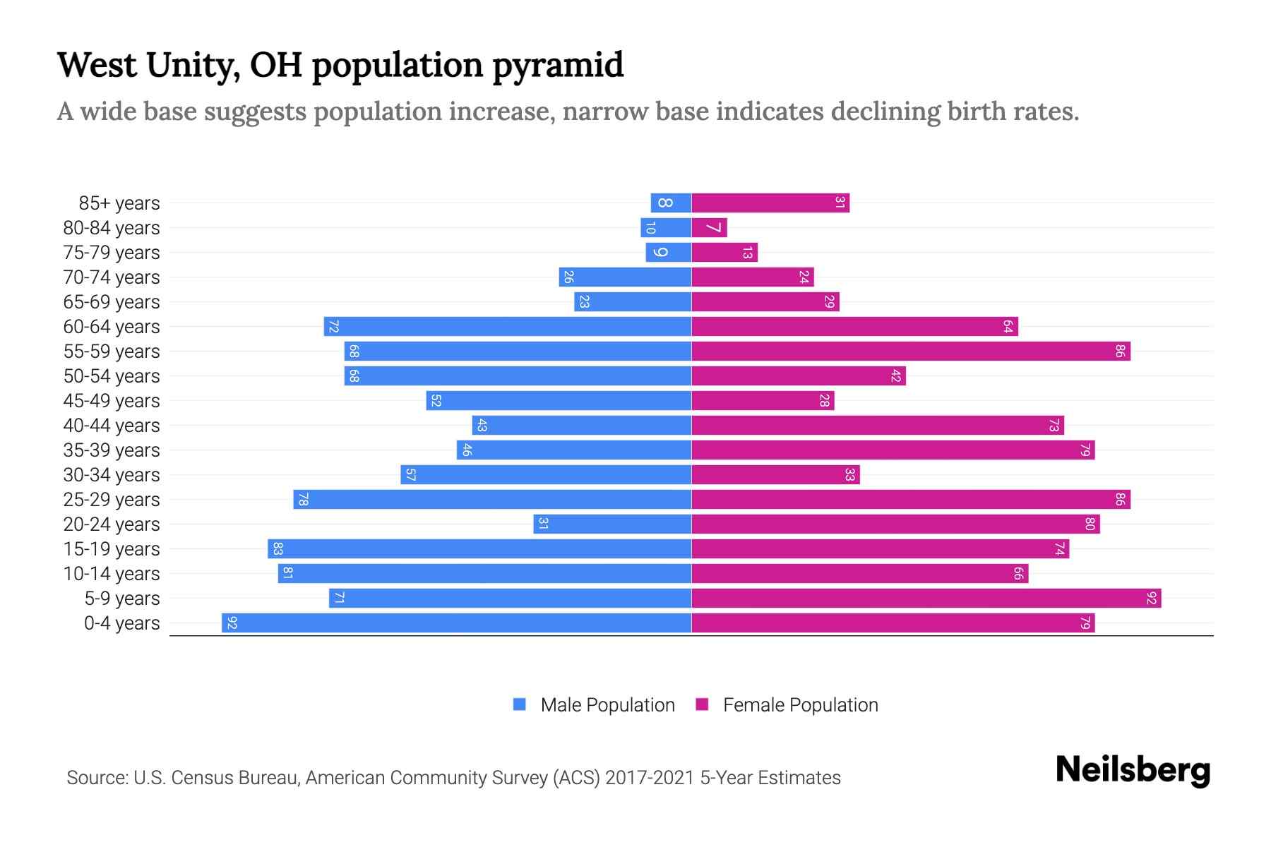 West Unity, OH Population by Age - 2023 West Unity, OH Age Demographics ...