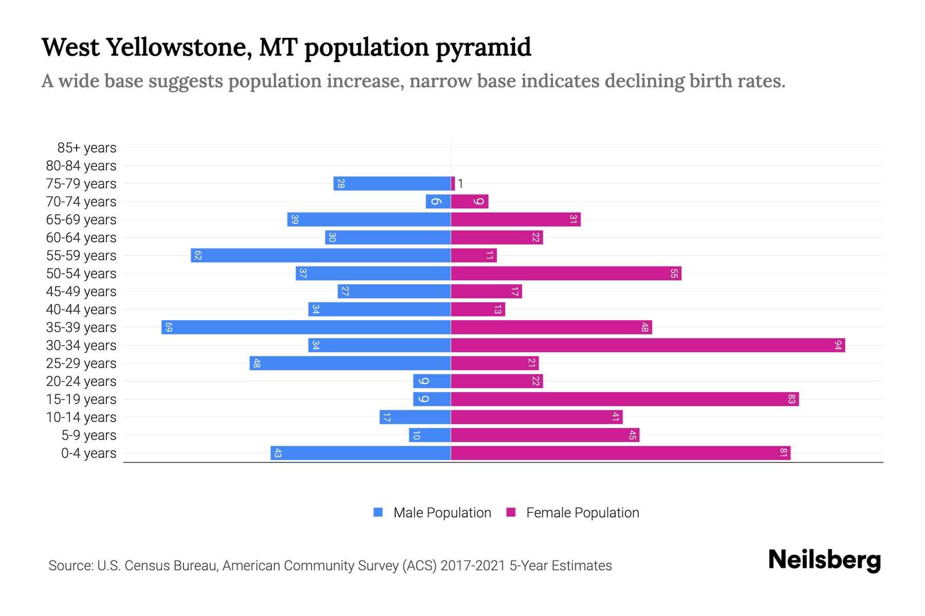 West Yellowstone, MT Population by Age - 2023 West Yellowstone, MT Age ...