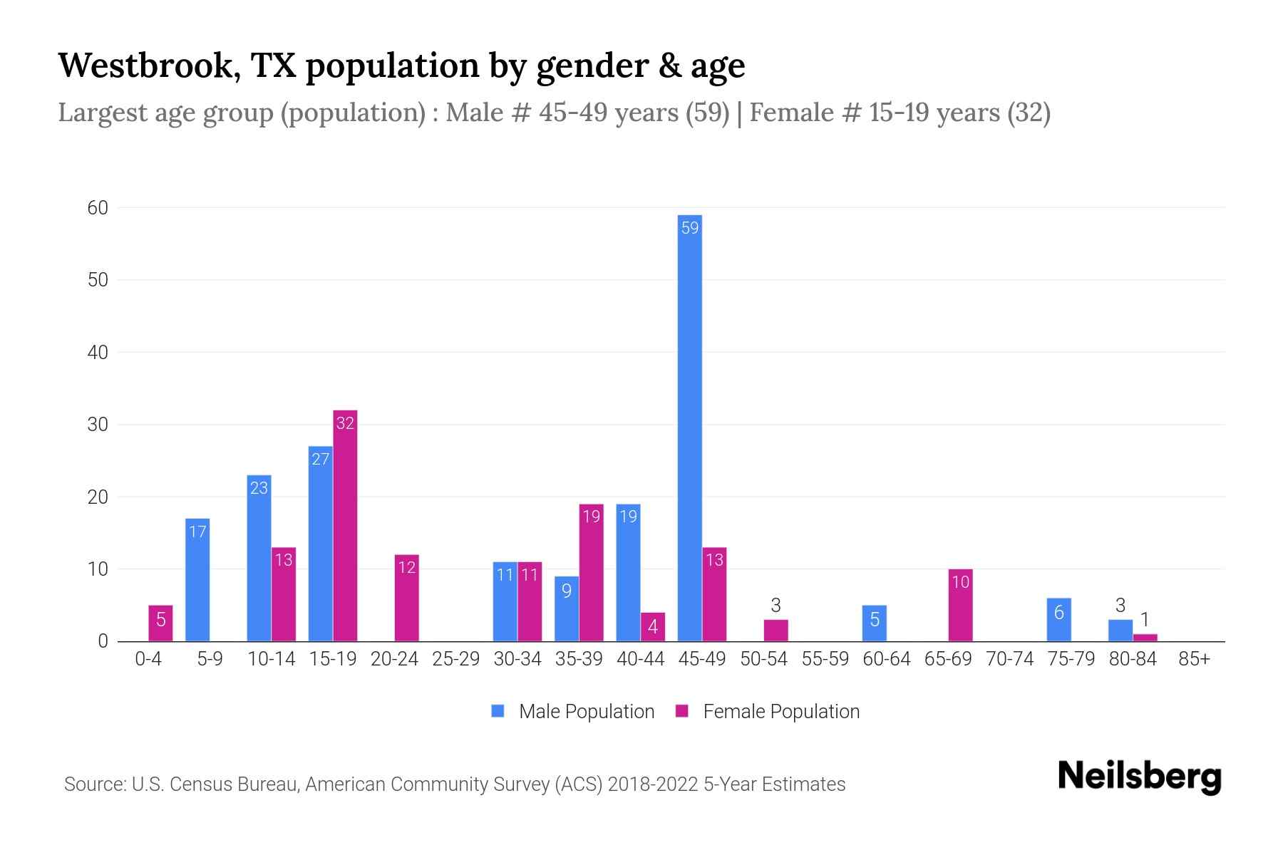 Westbrook, TX Population by Gender - 2024 Update | Neilsberg