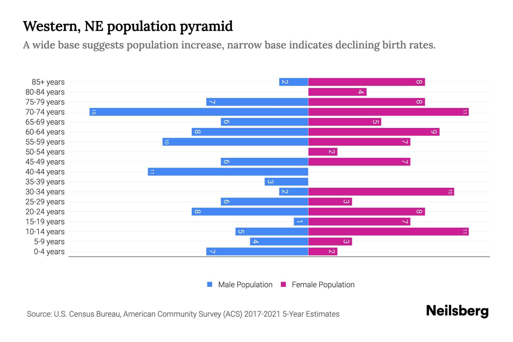 Western, NE Population by Age - 2023 Western, NE Age Demographics ...