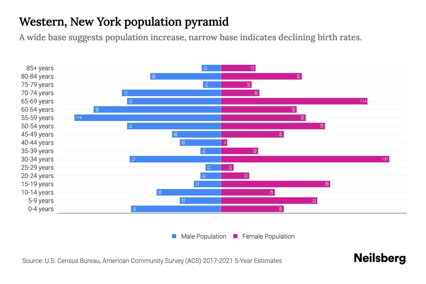 Western, New York Population by Age - 2023 Western, New York Age ...