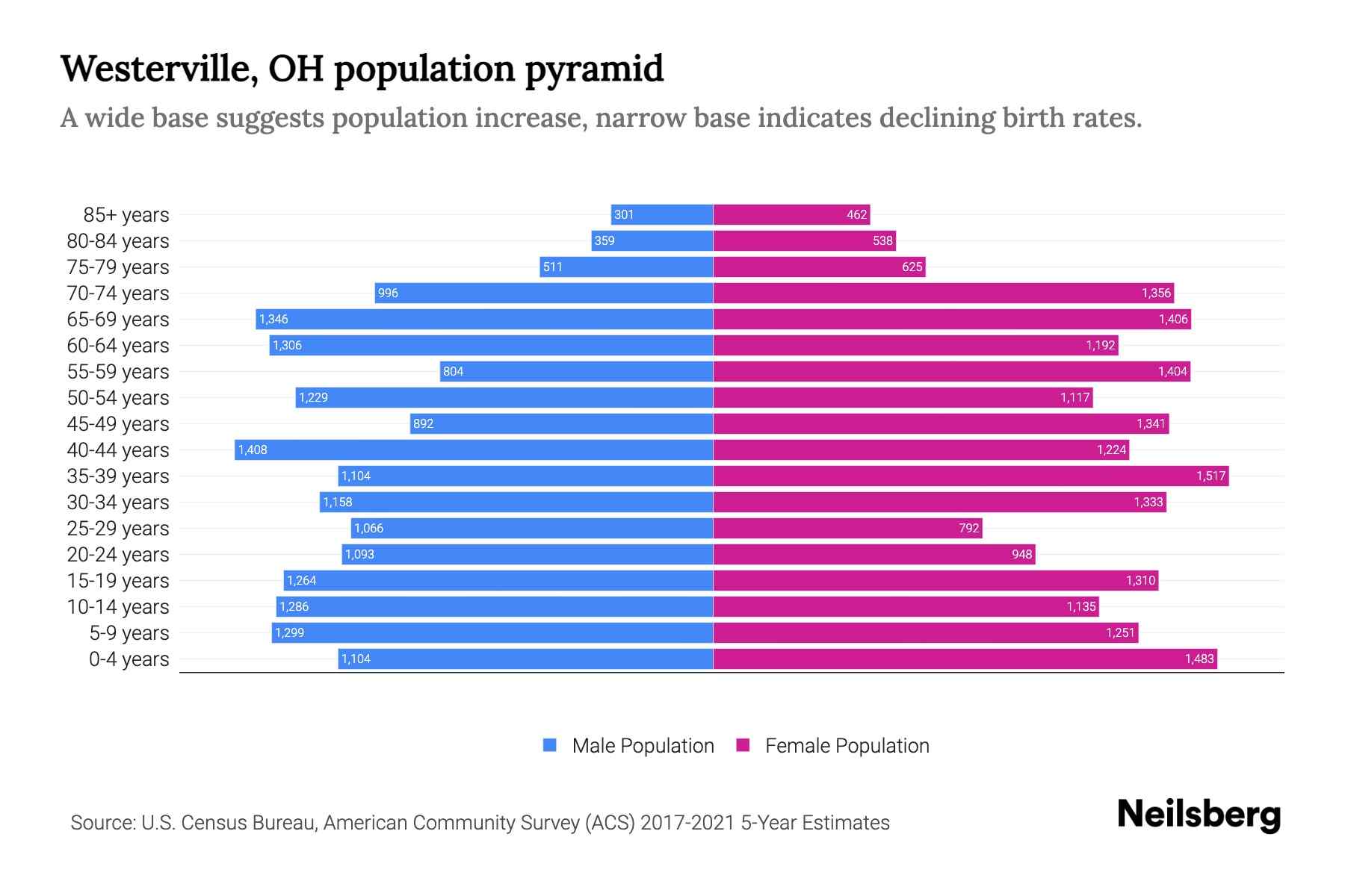 Westerville, OH Population by Age - 2023 Westerville, OH Age ...