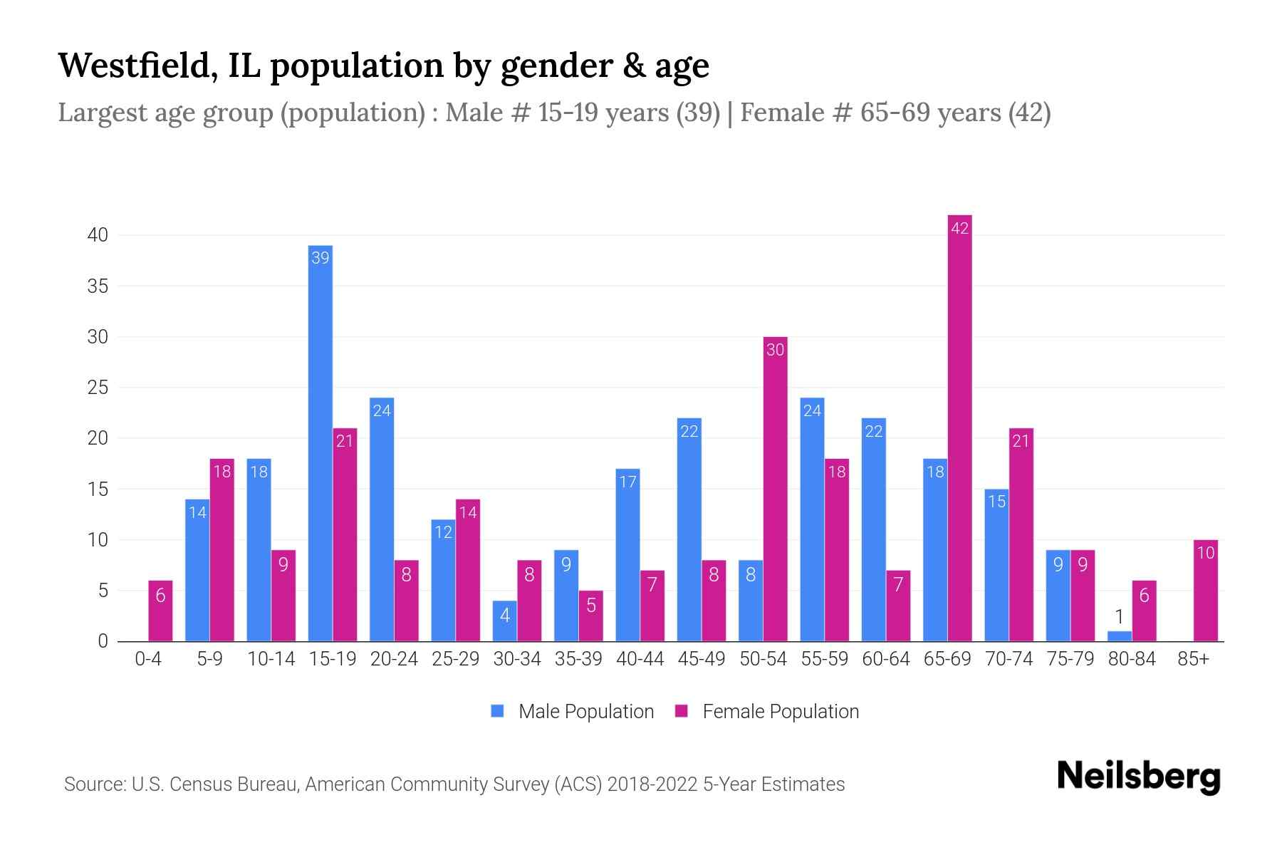 Westfield, IL Population by Gender - 2024 Update | Neilsberg