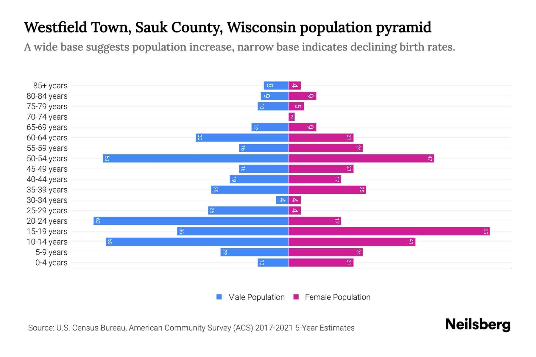 Westfield Town, Sauk County, Wisconsin Population by Age - 2023 ...