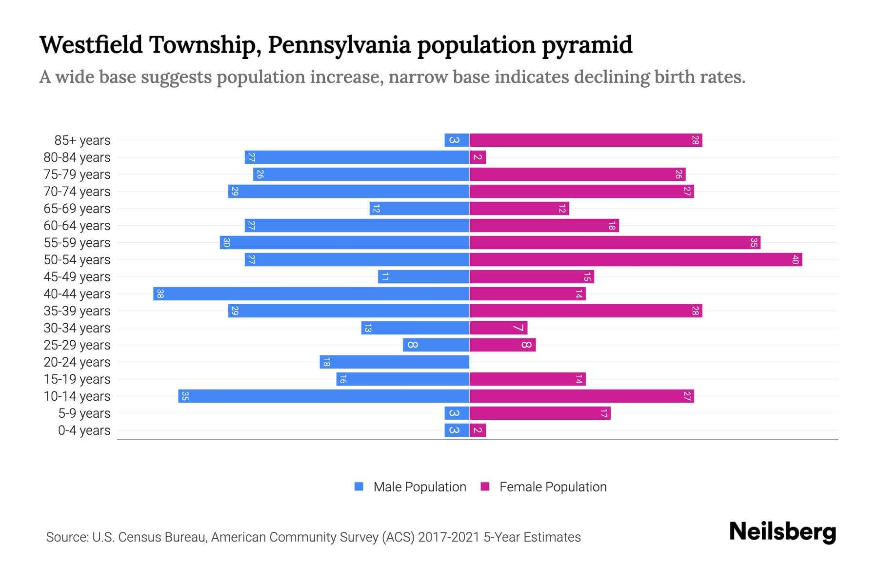 Westfield Township, Pennsylvania Population by Age - 2023 Westfield ...