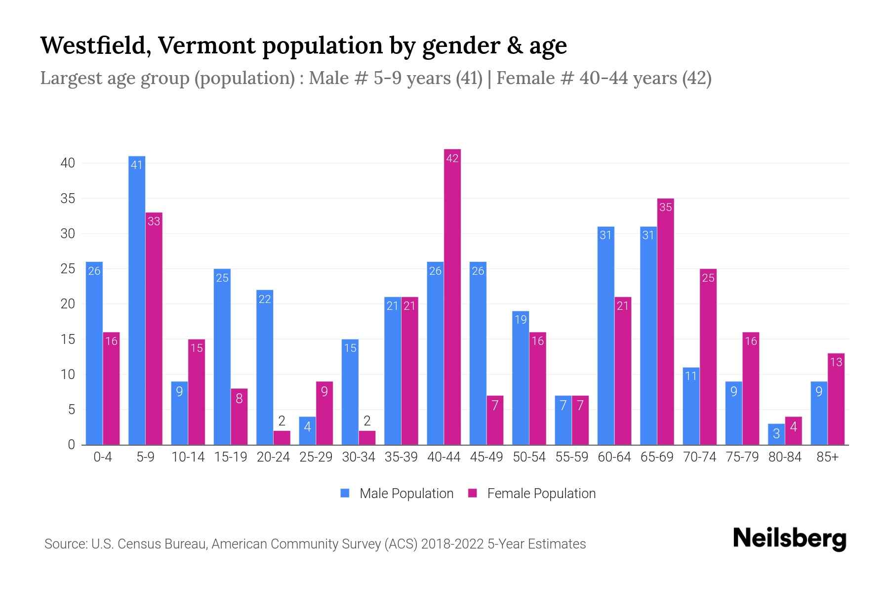 Westfield, Vermont Population by Gender - 2024 Update | Neilsberg