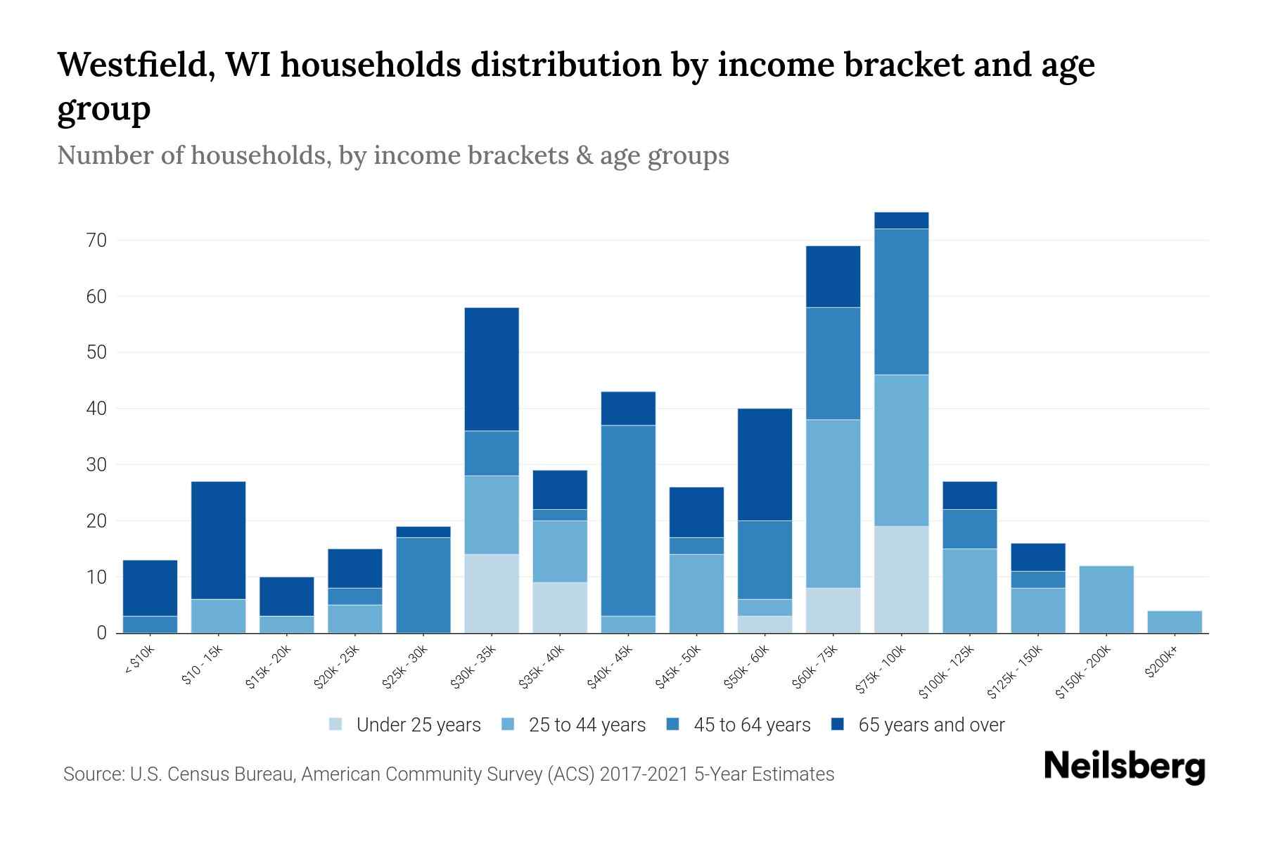 Westfield, WI Median Household Income By Age - 2024 Update | Neilsberg