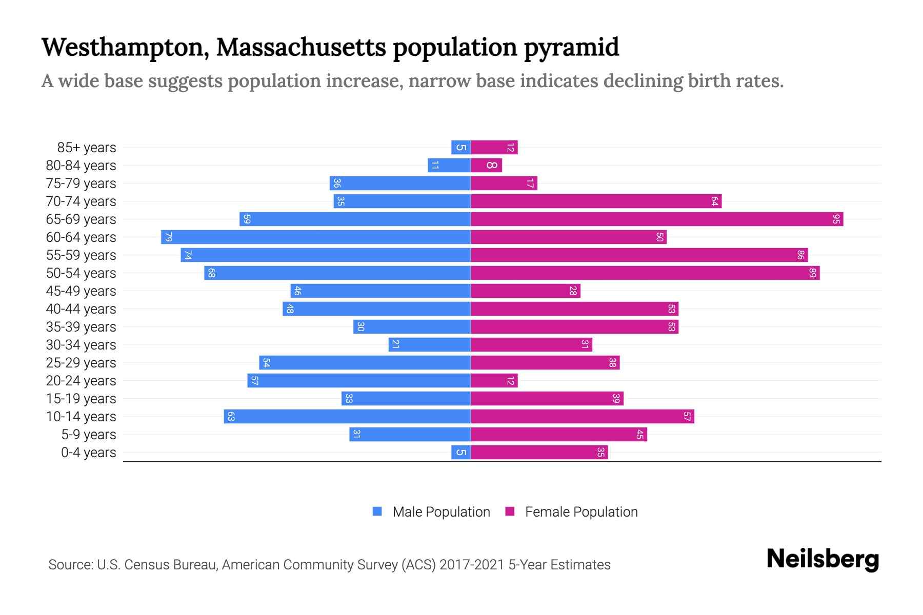 Westhampton, Massachusetts Population by Age - 2023 Westhampton ...