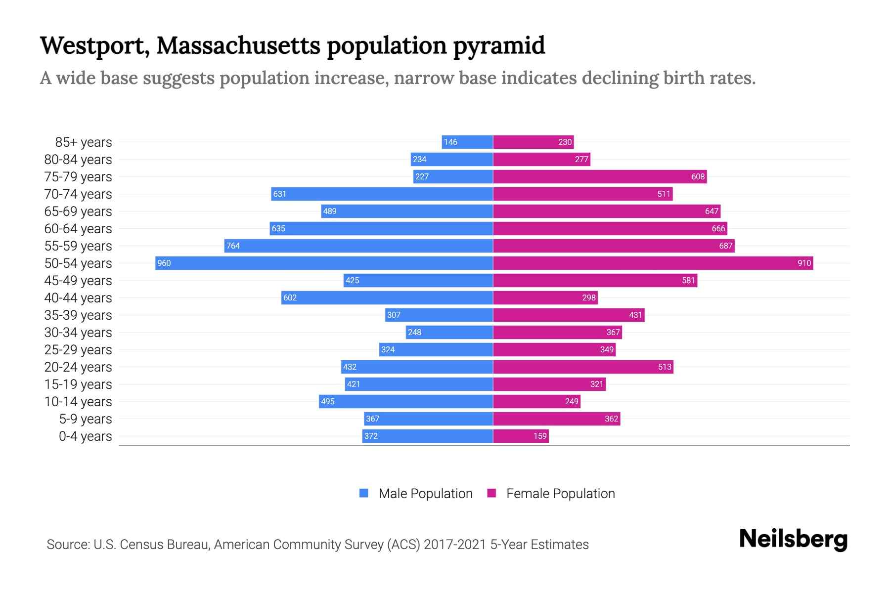 Westport, Massachusetts Population by Age - 2023 Westport ...