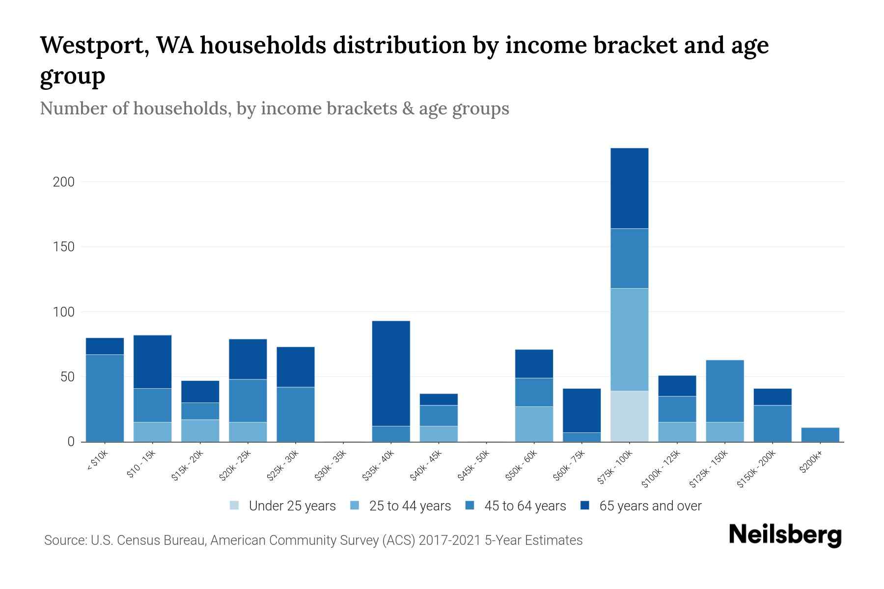 Dataset for Age-wise distribution of Westport, WA household incomes ...