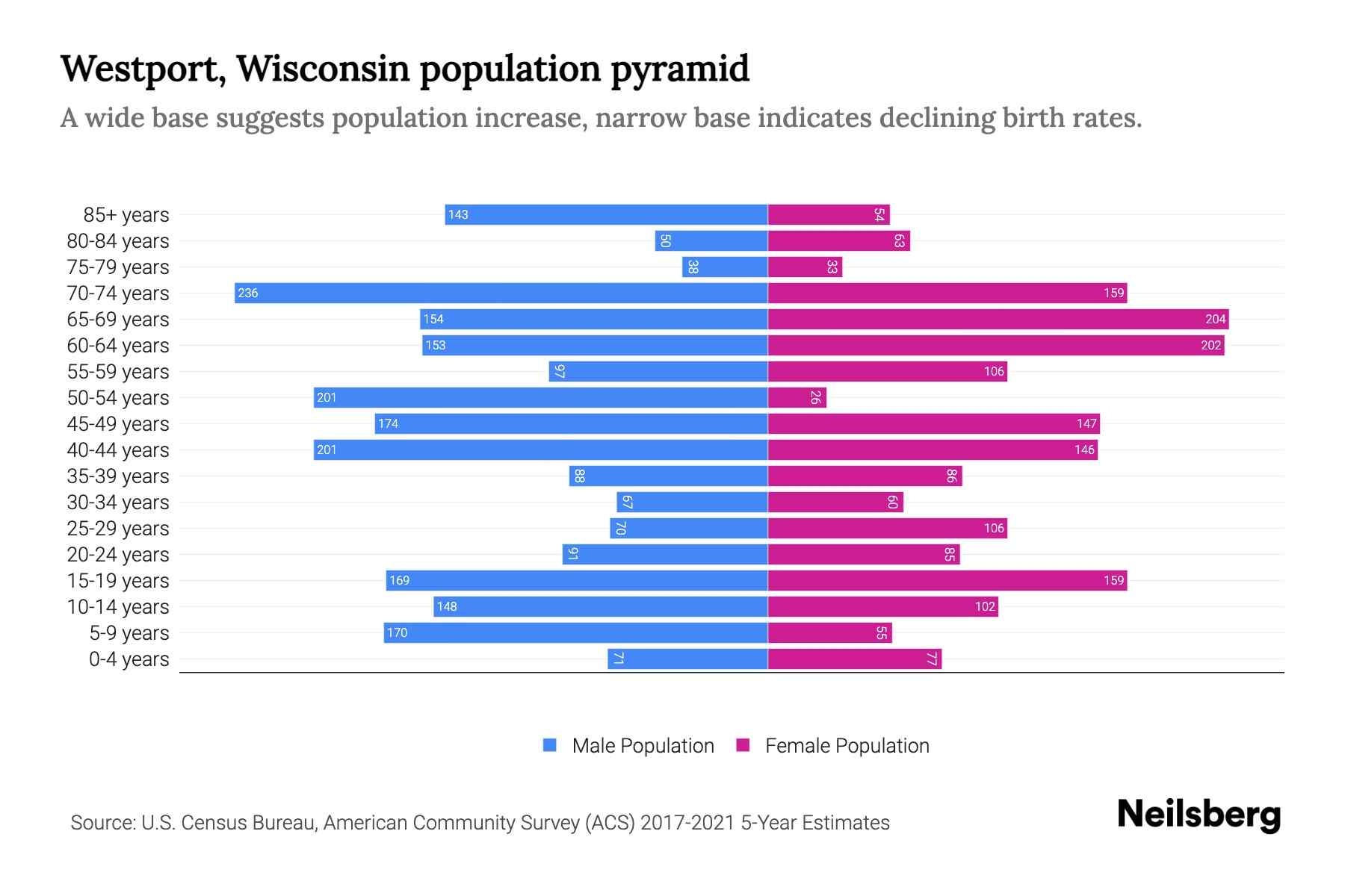 Westport, Wisconsin Population by Age - 2023 Westport, Wisconsin Age ...