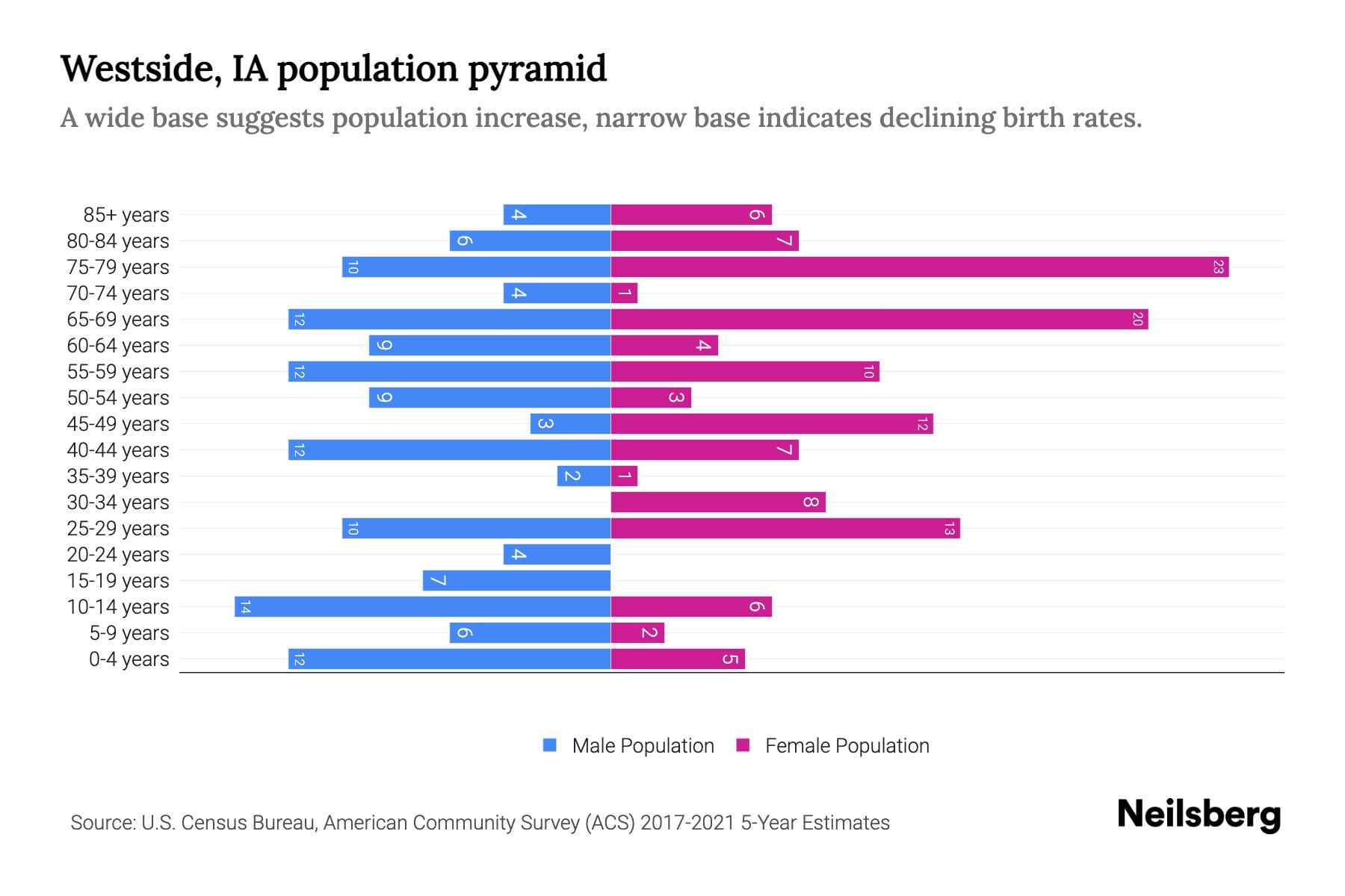 Westside, IA Population by Age - 2023 Westside, IA Age Demographics ...