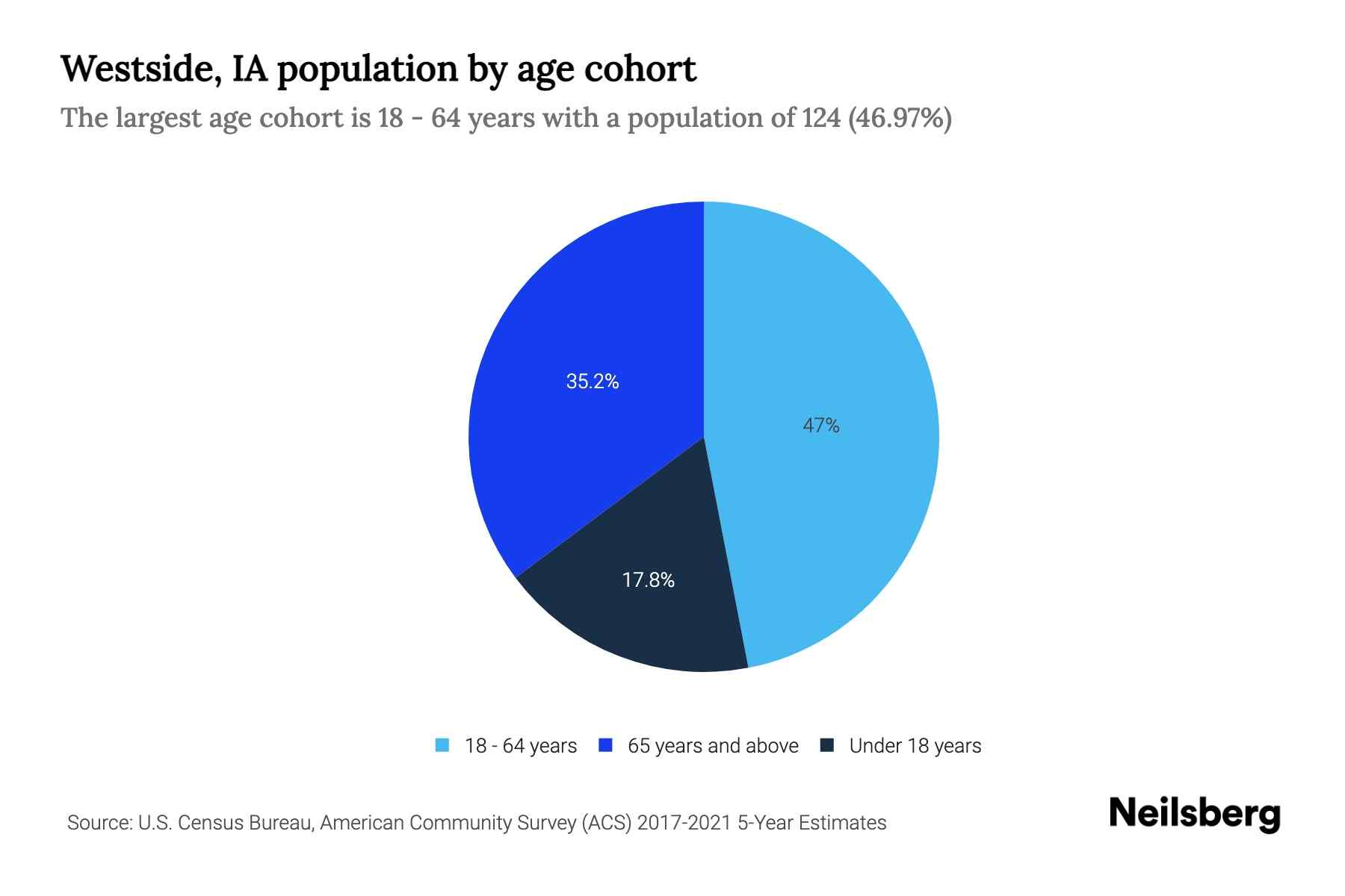 Westside, IA Population by Age - 2023 Westside, IA Age Demographics ...