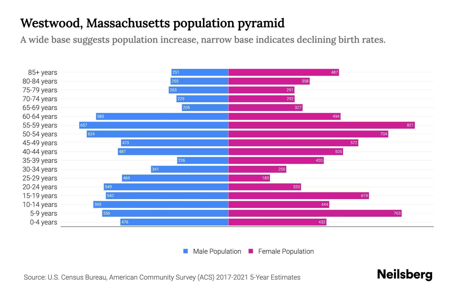 Westwood, Massachusetts Population by Age - 2023 Westwood ...