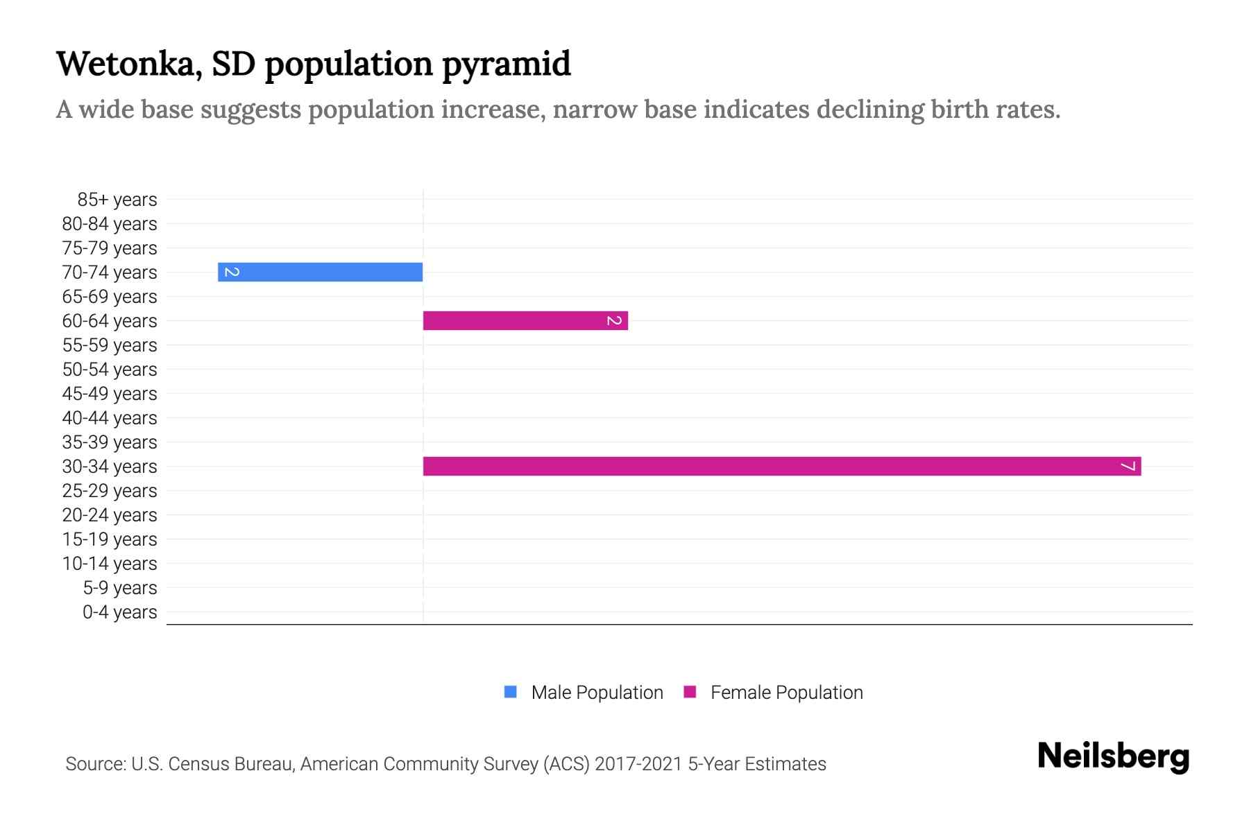 Wetonka, SD Population by Age - 2023 Wetonka, SD Age Demographics ...
