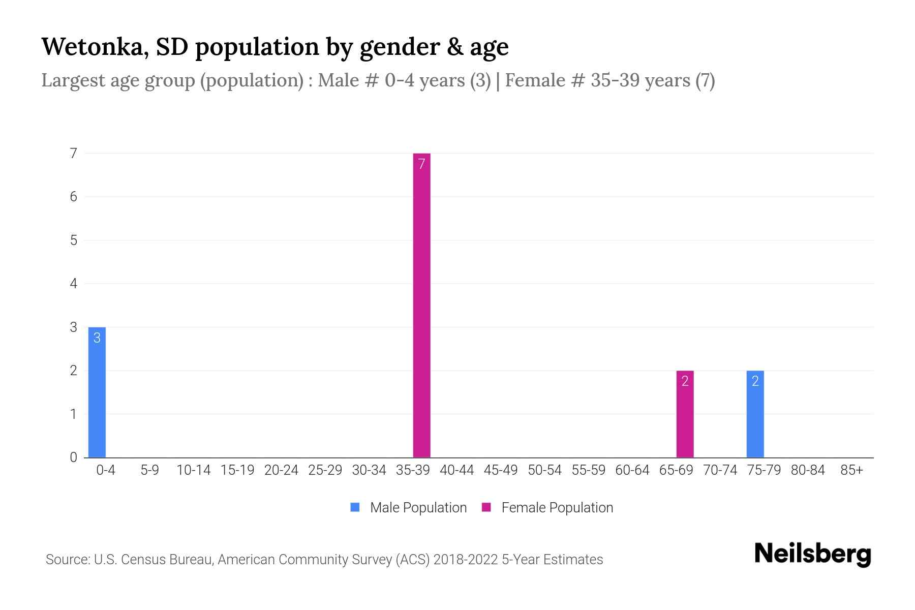 Wetonka, SD Population by Gender - 2024 Update | Neilsberg