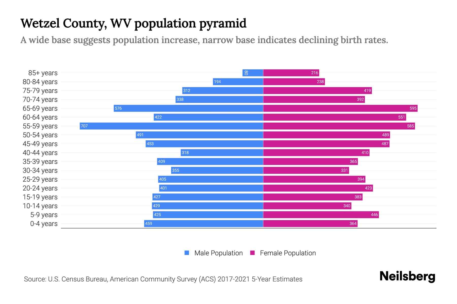 Wetzel County, WV Population by Age - 2023 Wetzel County, WV Age ...