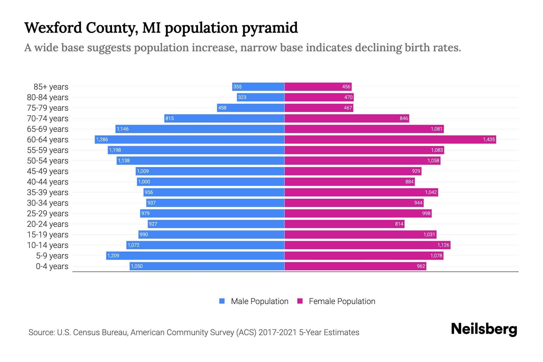 Wexford County, MI Population by Age - 2023 Wexford County, MI Age ...