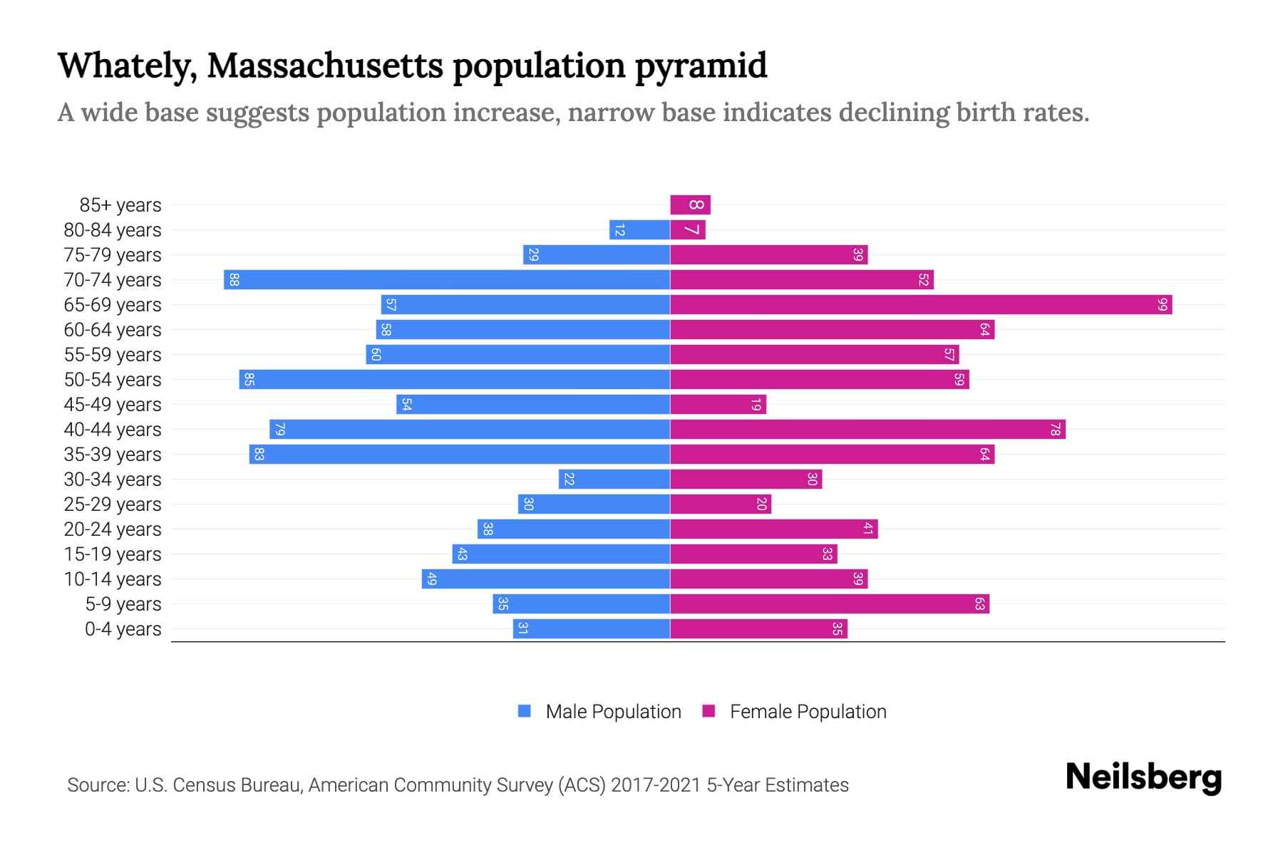 Whately Massachusetts Population By Age 2023 Whately Massachusetts
