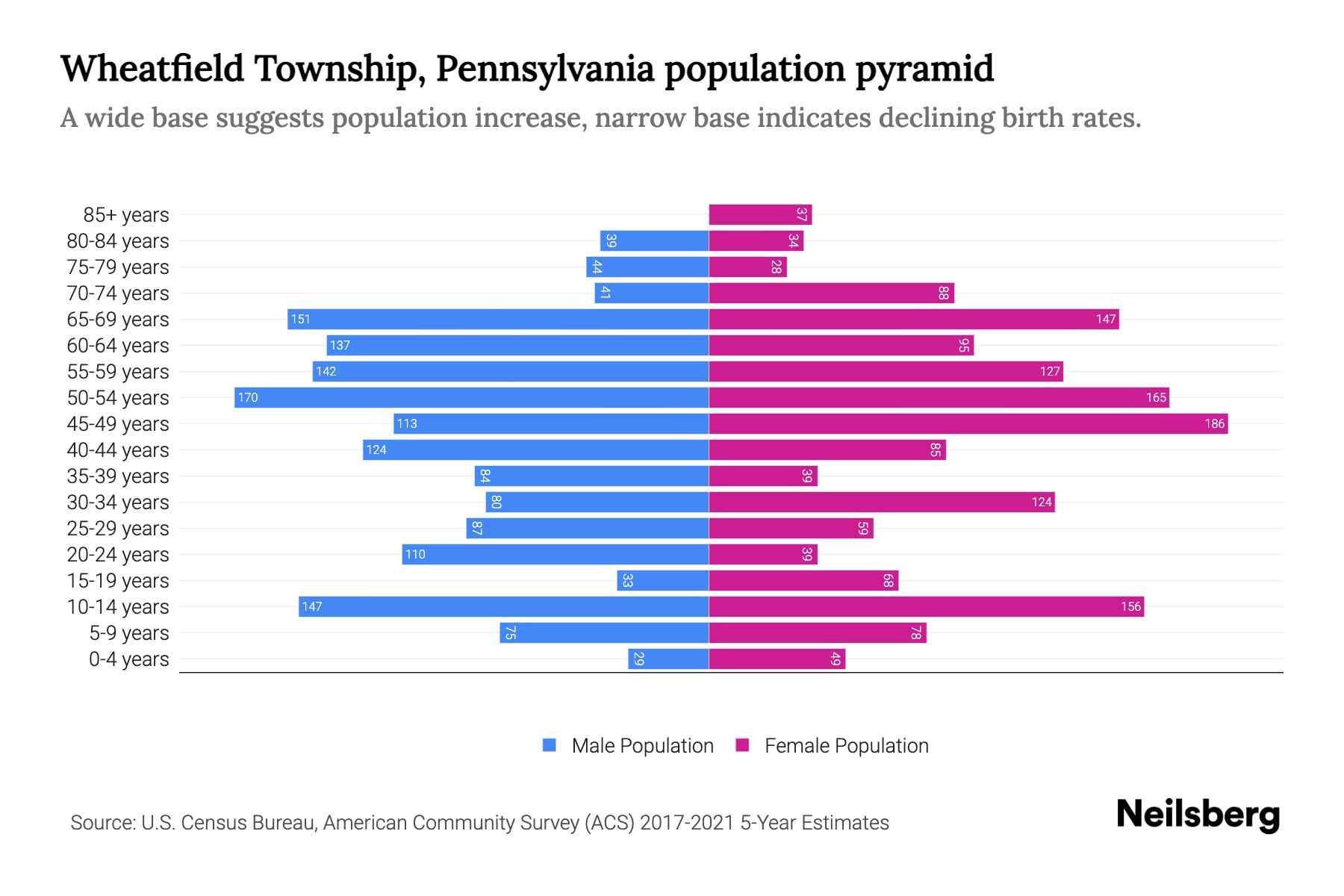 Wheatfield Township, Pennsylvania Population by Age - 2023 Wheatfield ...