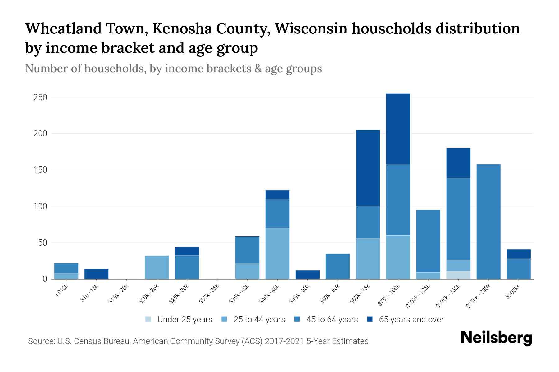 Wheatland Town, Kenosha County, Wisconsin Median Household Income By ...