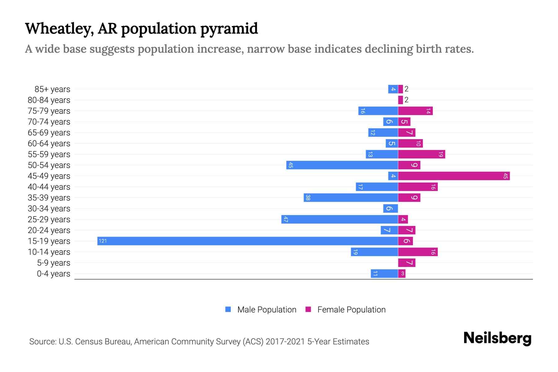Wheatley, AR Population by Age - 2023 Wheatley, AR Age Demographics ...