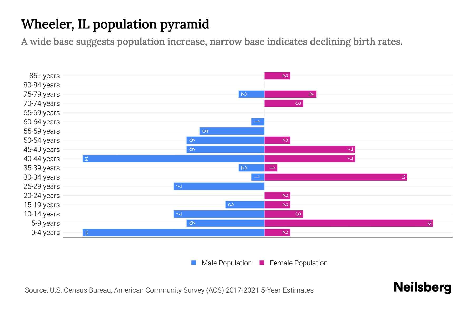 Wheeler, IL Population by Age - 2023 Wheeler, IL Age Demographics ...